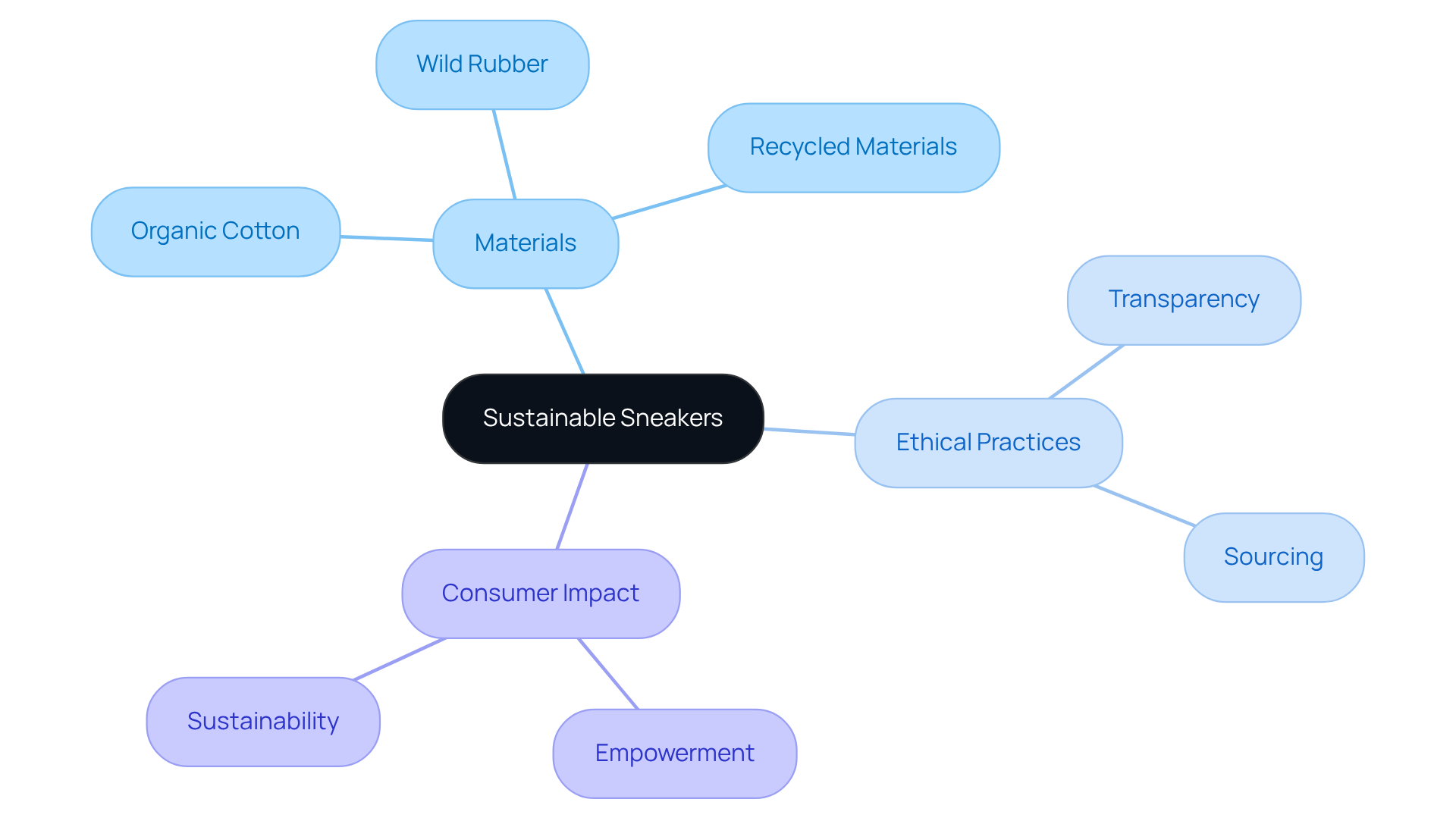 The center represents the main idea of sustainable sneakers, with branches showing the materials used, ethical practices, and how consumers can make a positive impact. Each branch highlights important aspects of the brand's mission.