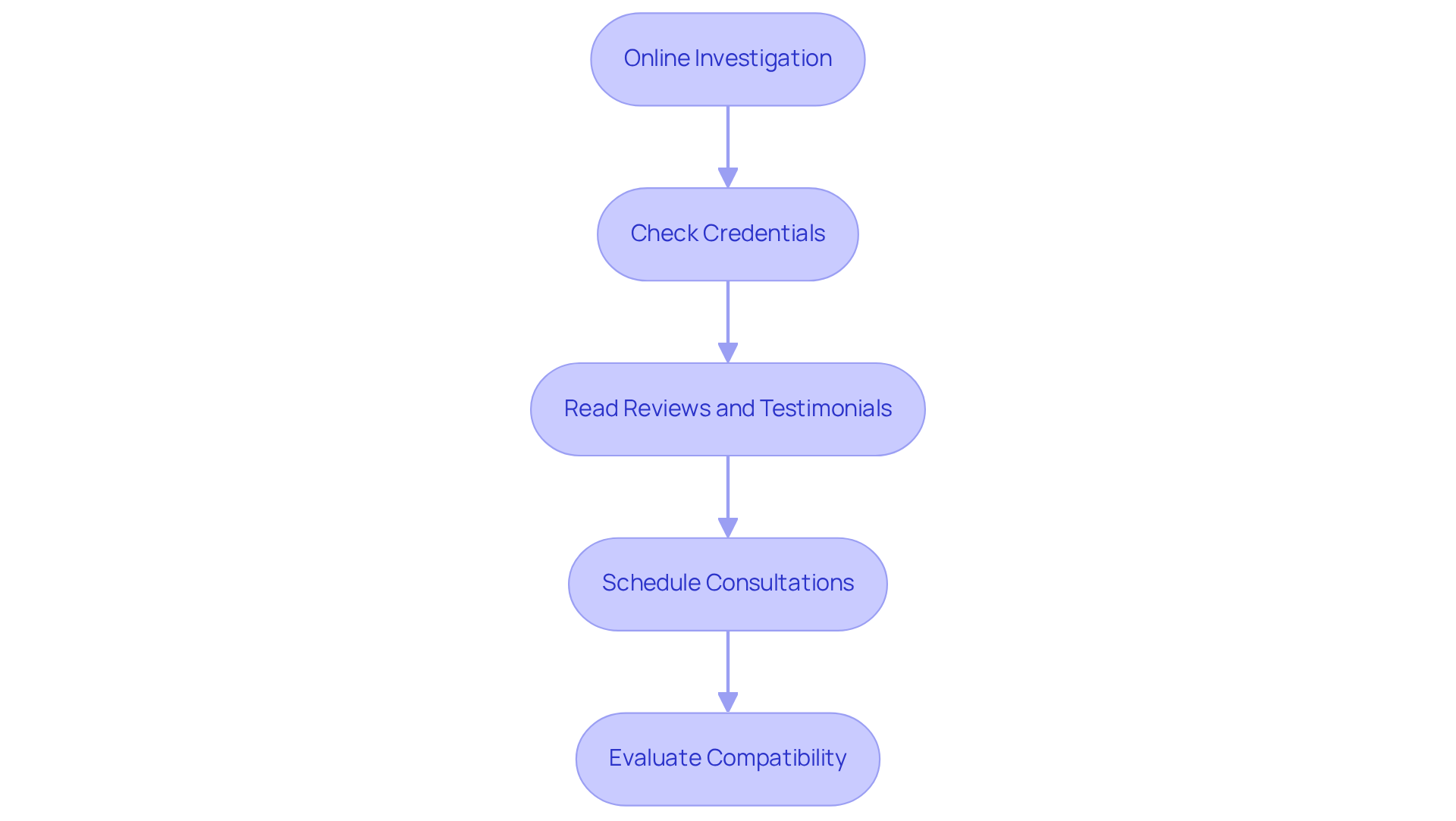 Each box represents a step in your journey to find a lawyer. Follow the arrows to see how to move from one step to the next, ensuring you cover all important aspects in your search.