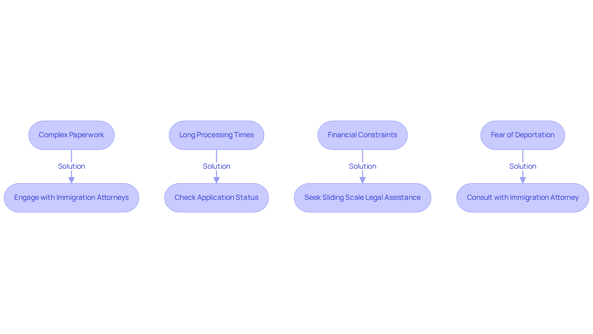 Each box represents a challenge faced during the arreglo papeles process, with arrows leading to solutions that can help overcome these obstacles. Follow the flow to see how to address each issue effectively. Each box represents a challenge faced during the arreglo papeles process, with arrows leading to solutions that can help overcome these obstacles. Follow the flow to see how to address each issue effectively.