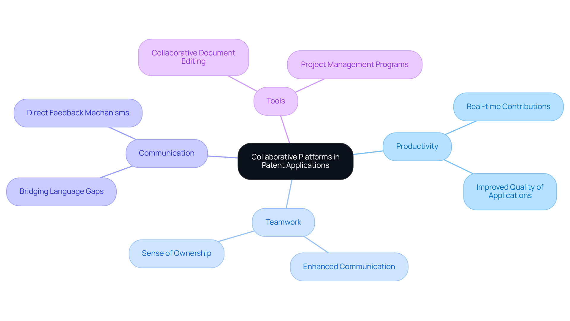 The central node represents the main topic, while the branches show how collaborative platforms improve various aspects of patent applications. Each tool and benefit is connected, illustrating their relationships.