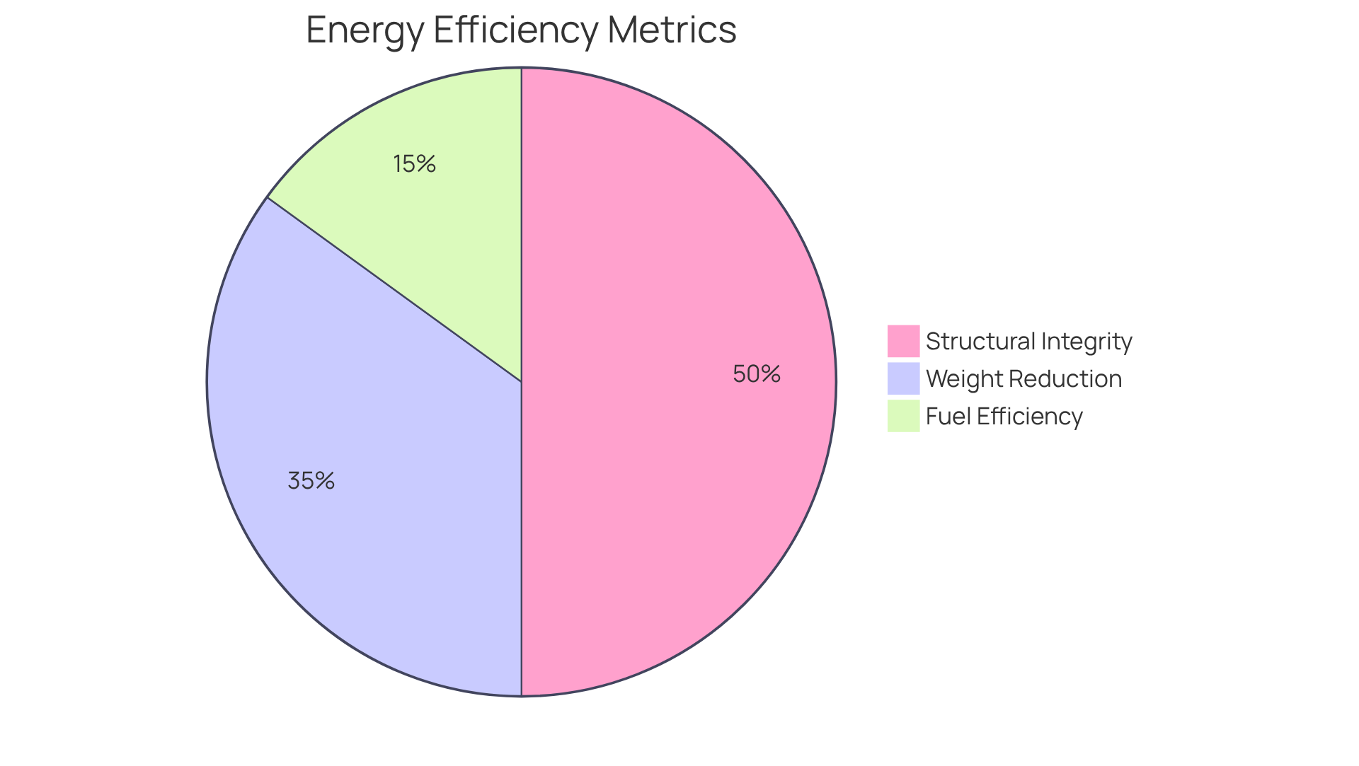 Each segment of the pie shows how much each metric contributes to improving energy efficiency. A larger slice means a bigger impact on making vehicles more efficient.