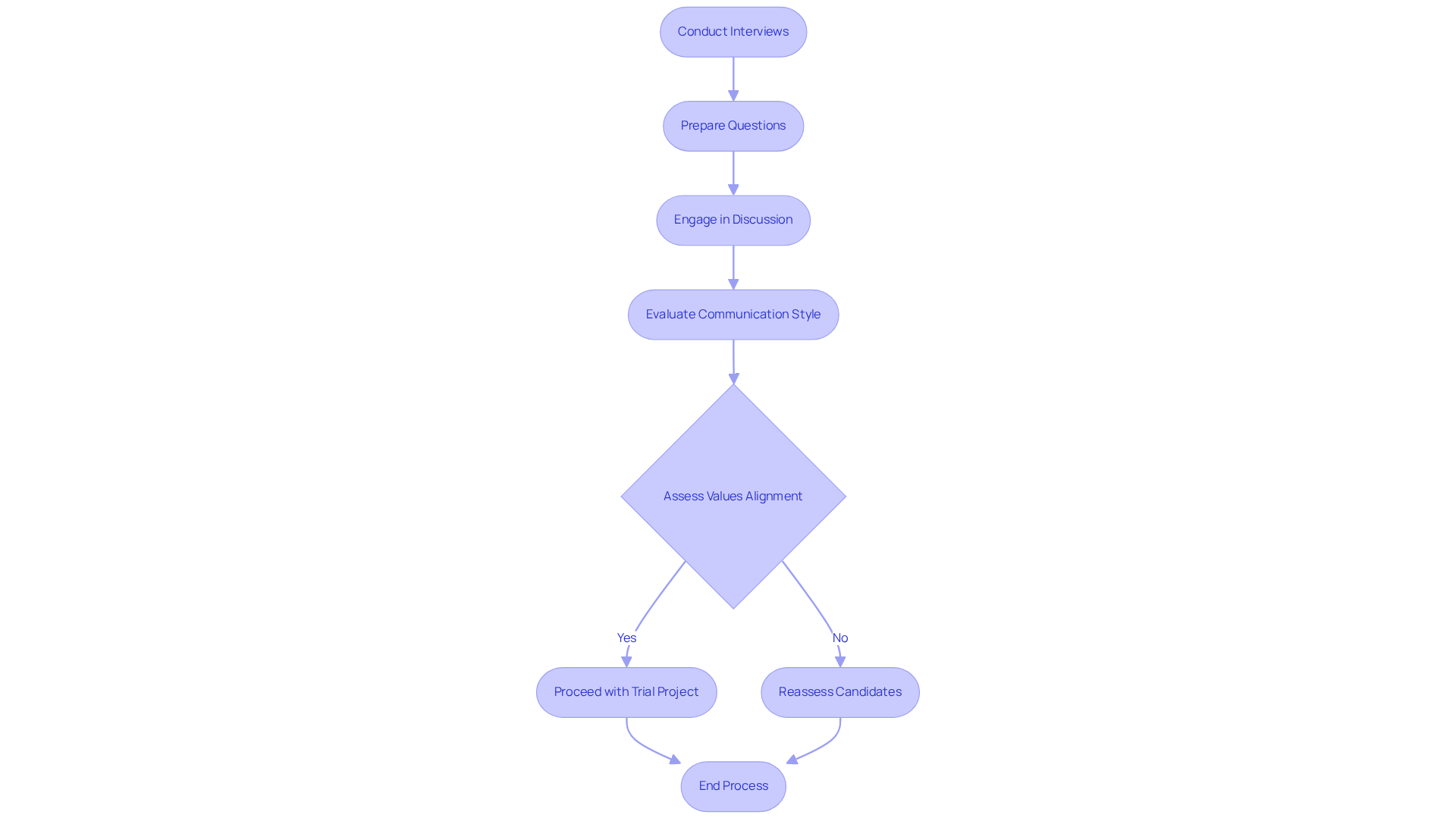 Follow the arrows to see each step in the interview process. Each box represents an action or decision, guiding you through how to assess if a consultant is the right fit for your company. Follow the arrows to see each step in the interview process. Each box represents an action or decision, guiding you through how to assess if a consultant is the right fit for your company.