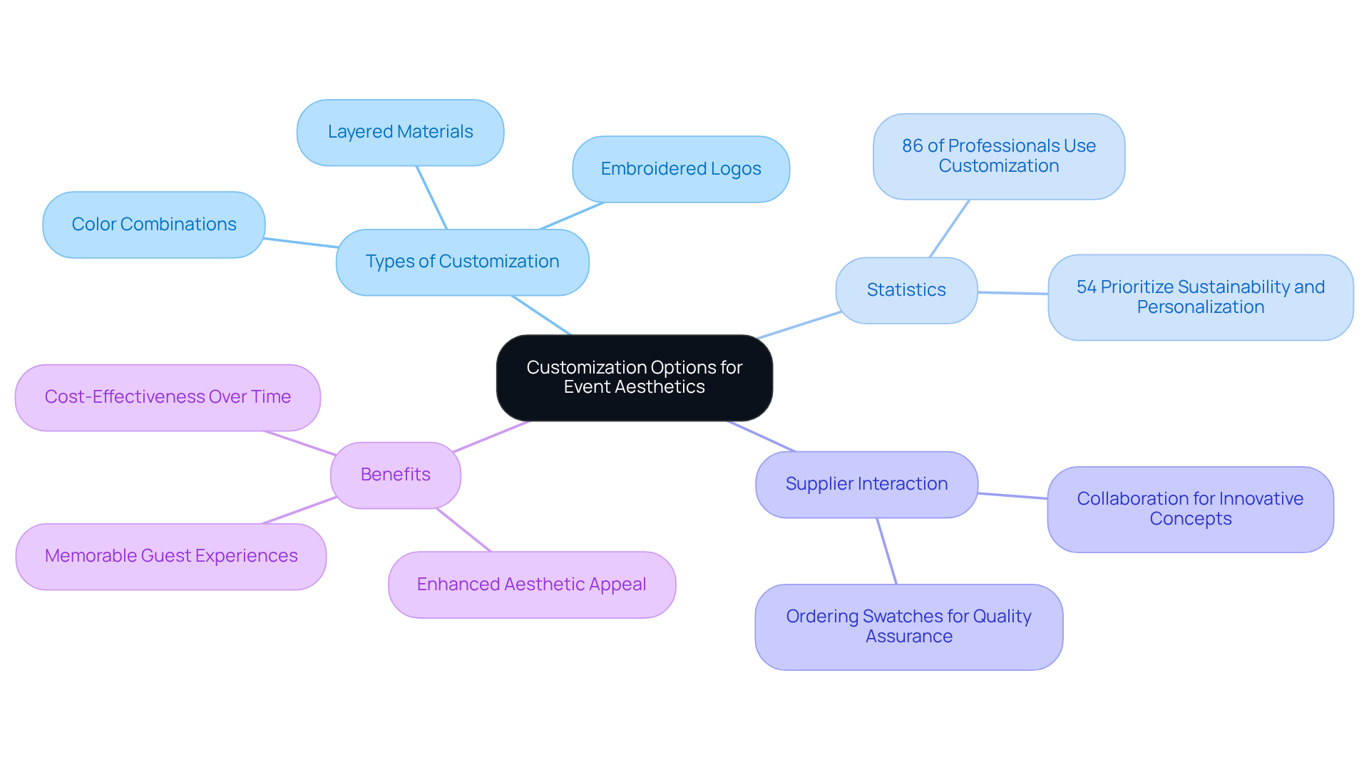 The central idea is customization, with branches showing different types and benefits. Each branch highlights how customization can transform standard tablecloths into stunning focal points for events.