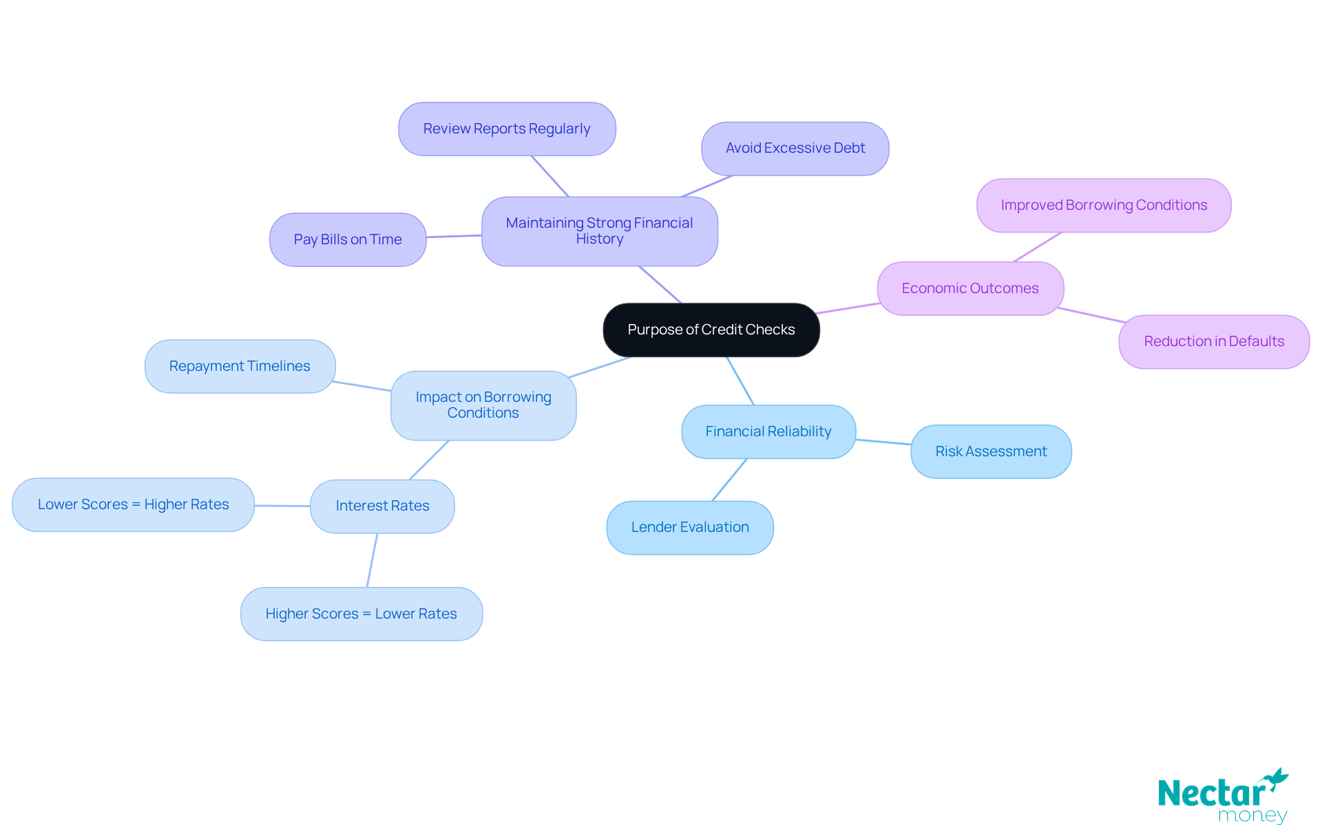 The central node represents the main topic, while the branches show how credit checks influence various aspects of borrowing and financial health. Each sub-branch provides specific actions or consequences related to that area. The central node represents the main topic, while the branches show how credit checks influence various aspects of borrowing and financial health. Each sub-branch provides specific actions or consequences related to that area.