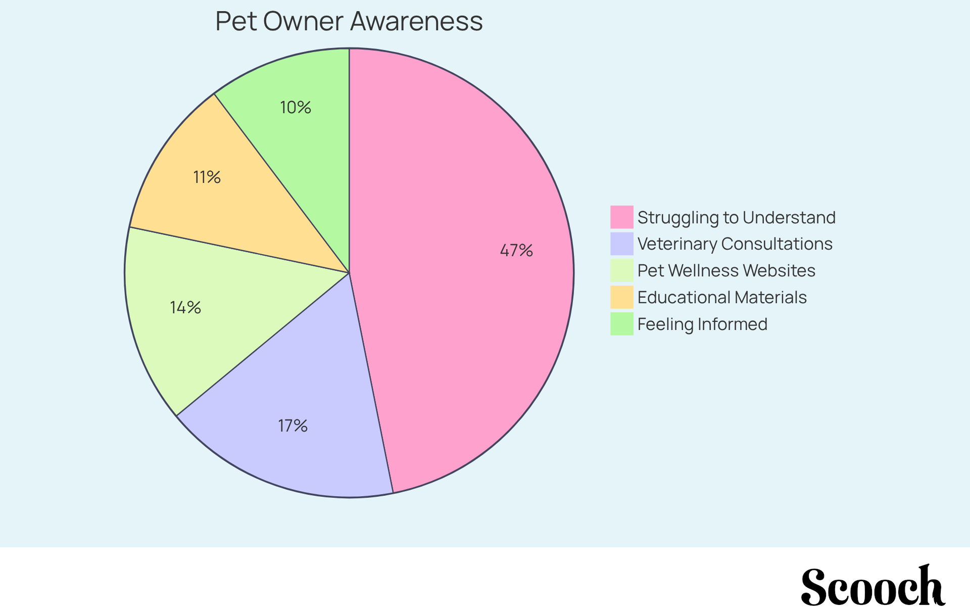 Each slice illustrates the proportion of pet owners who struggle with understanding their dog's health versus those who feel informed, along with resources they utilize for better management. Each slice illustrates the proportion of pet owners who struggle with understanding their dog's health versus those who feel informed, along with resources they utilize for better management.