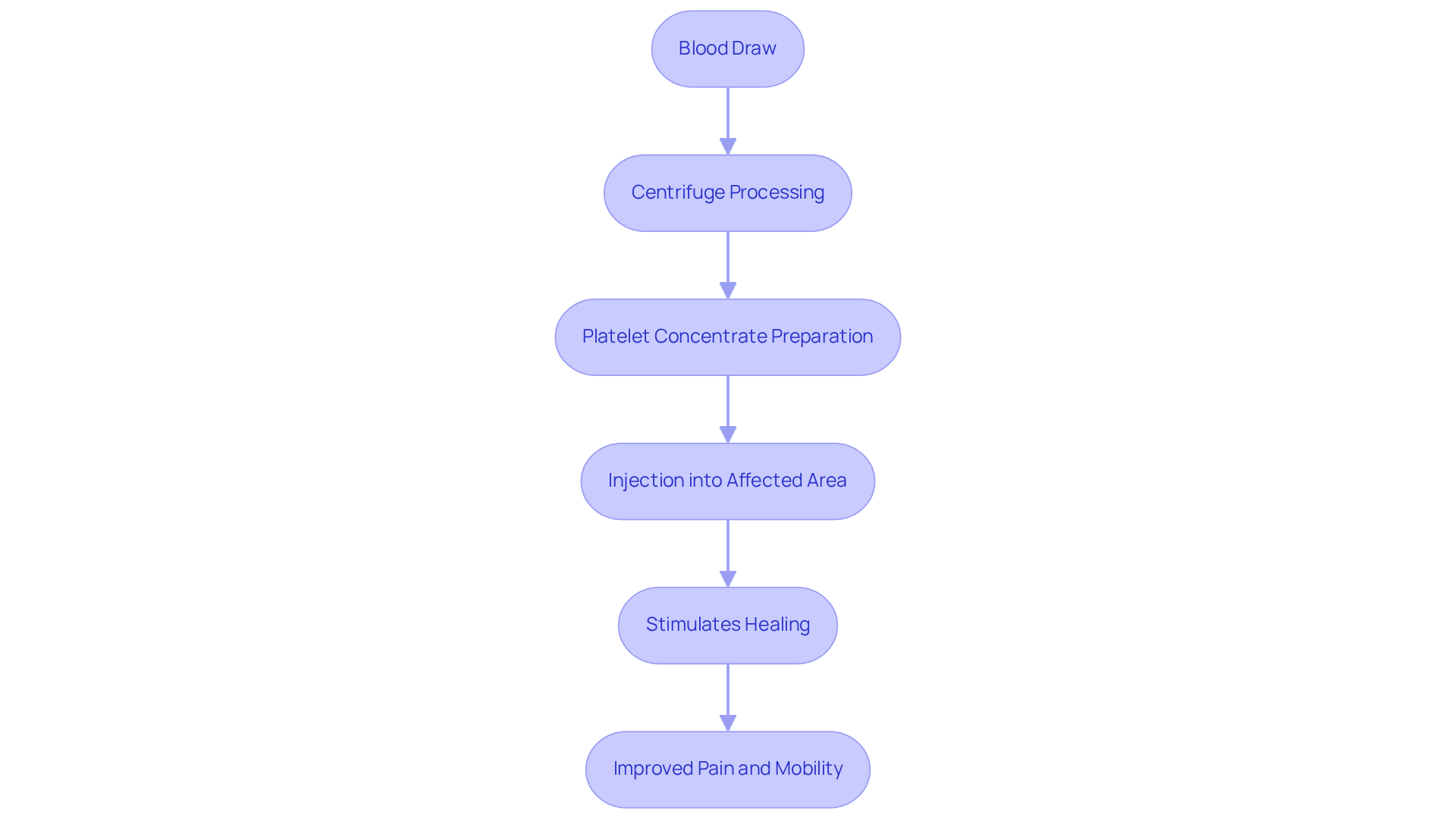 This flowchart illustrates the steps involved in PRP therapy. Each box represents a stage in the process, showing how the treatment progresses from drawing blood to achieving improved pain relief and mobility.