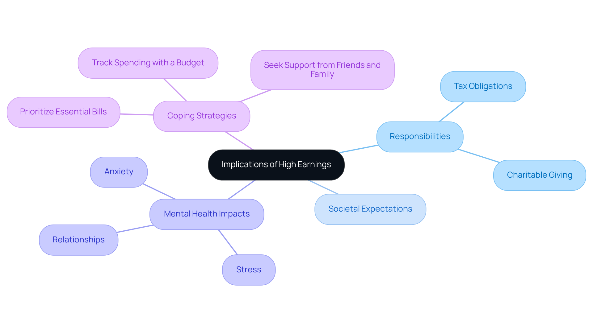 The central node represents the main topic, while branches show the various responsibilities and impacts associated with high earnings. Each color-coded branch helps you see how different aspects are connected. The central node represents the main topic, while branches show the various responsibilities and impacts associated with high earnings. Each color-coded branch helps you see how different aspects are connected.