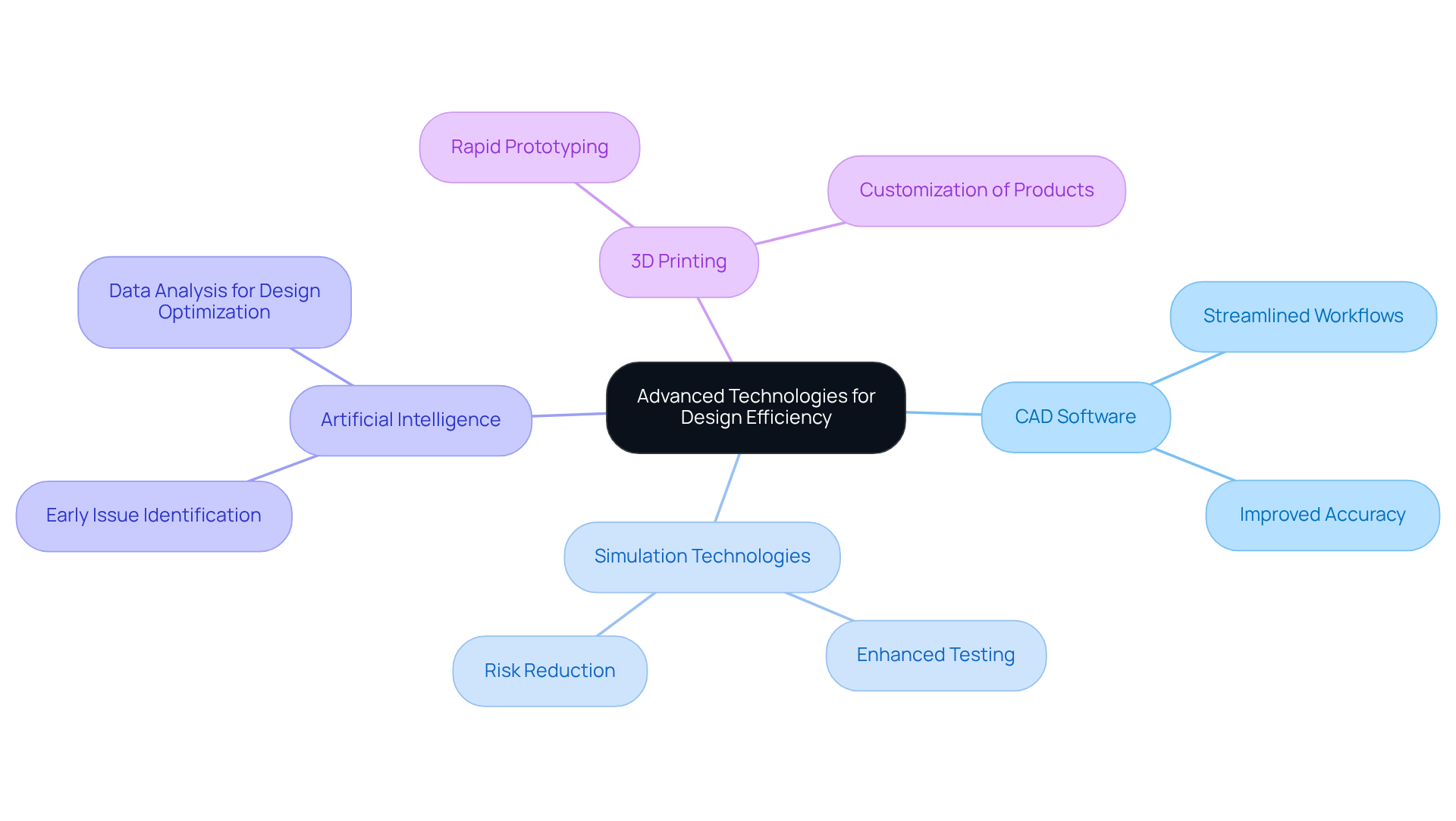 The central node represents the main theme, while the branches show different technologies and their specific benefits. Follow the branches to understand how each technology contributes to improving efficiency and innovation.