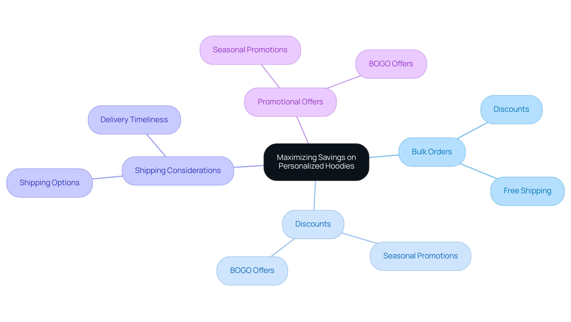 The central node represents the overall savings strategy, with branches showing key areas and their respective tactics.