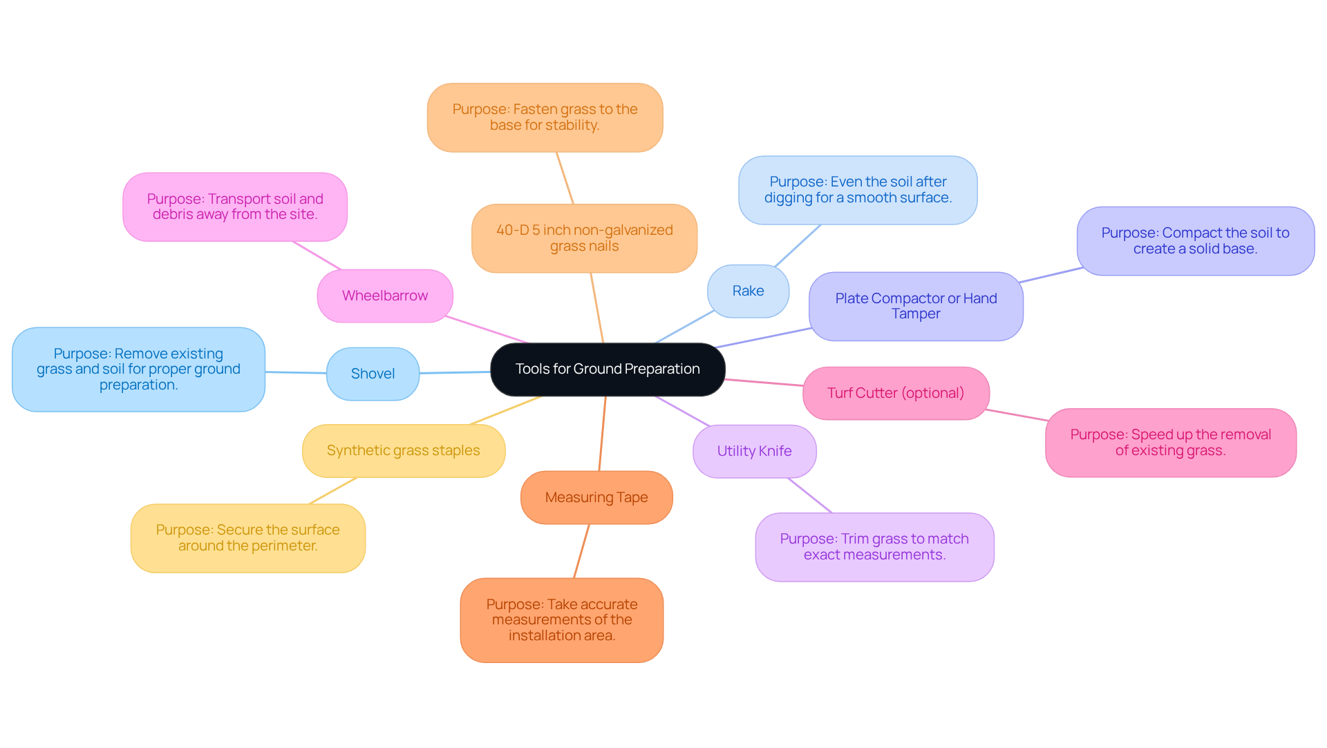 The central node represents the main topic of gathering tools, while each branch shows a specific tool and its function. This layout helps you understand what tools are necessary and why they are important for preparing the ground. The central node represents the main topic of gathering tools, while each branch shows a specific tool and its function. This layout helps you understand what tools are necessary and why they are important for preparing the ground.