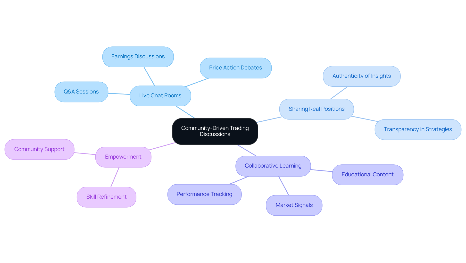 The central node represents the main theme, while the branches show different features that enhance trading discussions. Each branch connects to specific elements that contribute to a richer trading experience.