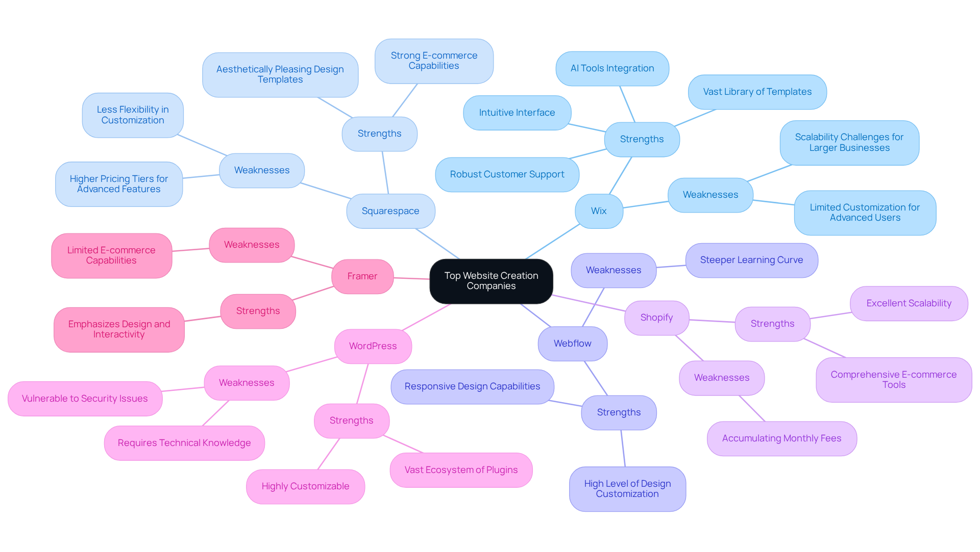 This mindmap shows the strengths and weaknesses of various website creation companies. Each branch represents a company, and the sub-branches detail what they do well and where they might fall short. It's a great way to compare options at a glance!