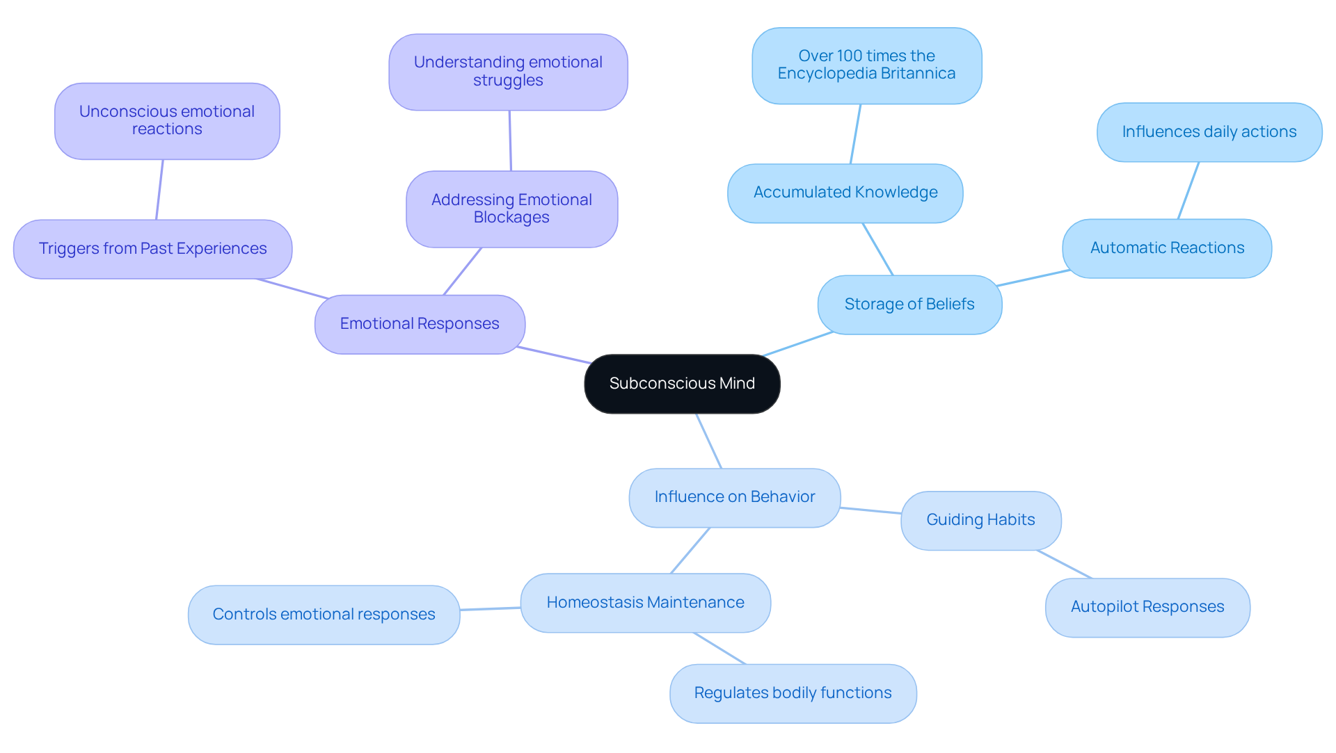 The center of the mindmap represents the subconscious mind. Each branch shows a key function, and the sub-branches provide insights or examples related to that function. This layout helps you see how each aspect connects back to the central theme. The center of the mindmap represents the subconscious mind. Each branch shows a key function, and the sub-branches provide insights or examples related to that function. This layout helps you see how each aspect connects back to the central theme.