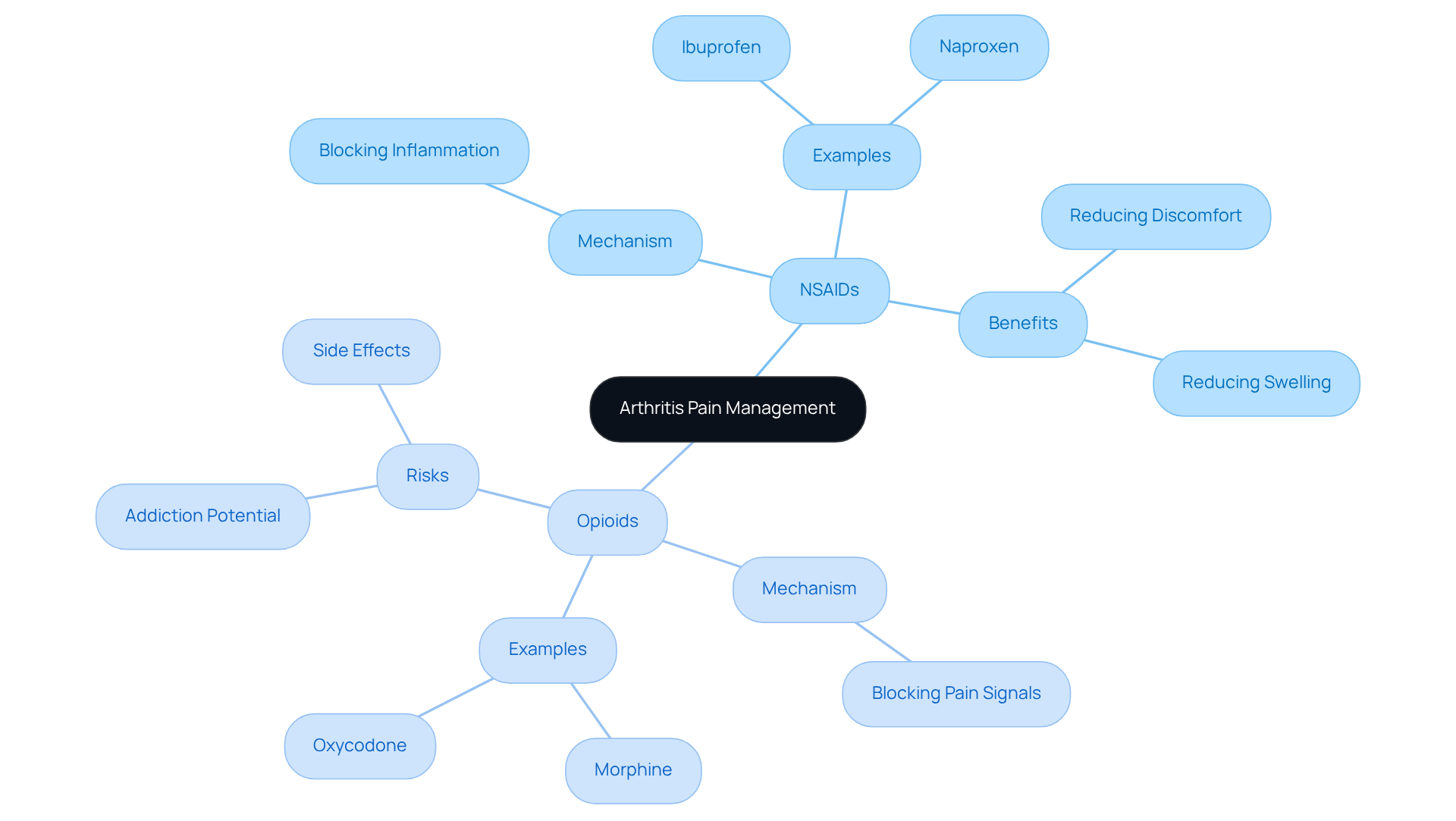 The central node represents the overall topic of pain management. The branches show the two main types of medications, with further details on how they work, examples, and their pros and cons. This helps you understand the choices available for managing arthritis pain. The central node represents the overall topic of pain management. The branches show the two main types of medications, with further details on how they work, examples, and their pros and cons. This helps you understand the choices available for managing arthritis pain.