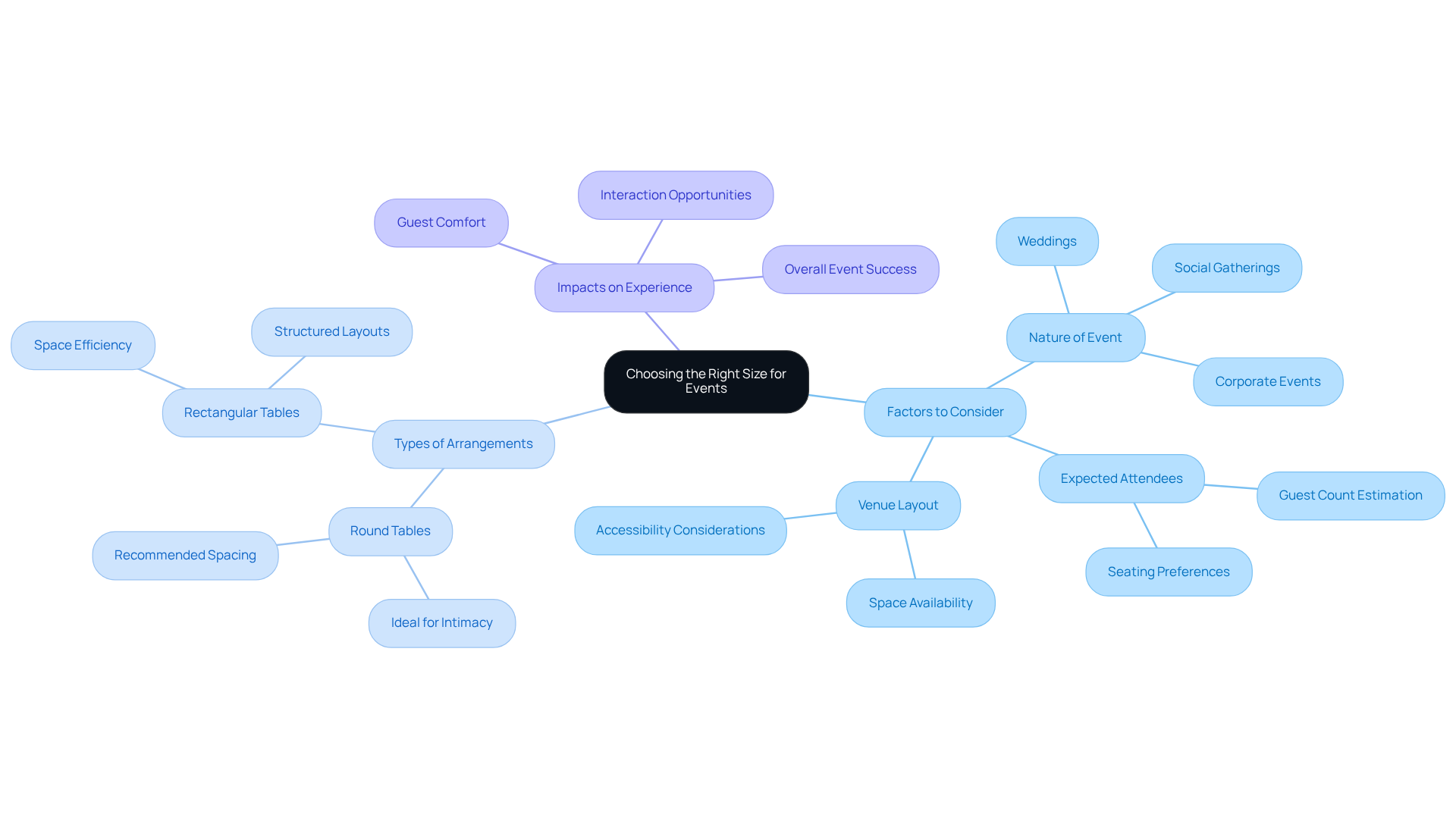 This mindmap helps you explore how to choose the right size for event furniture. Start at the center with the main idea, then follow the branches to see what factors to consider and how different table types can affect your event.