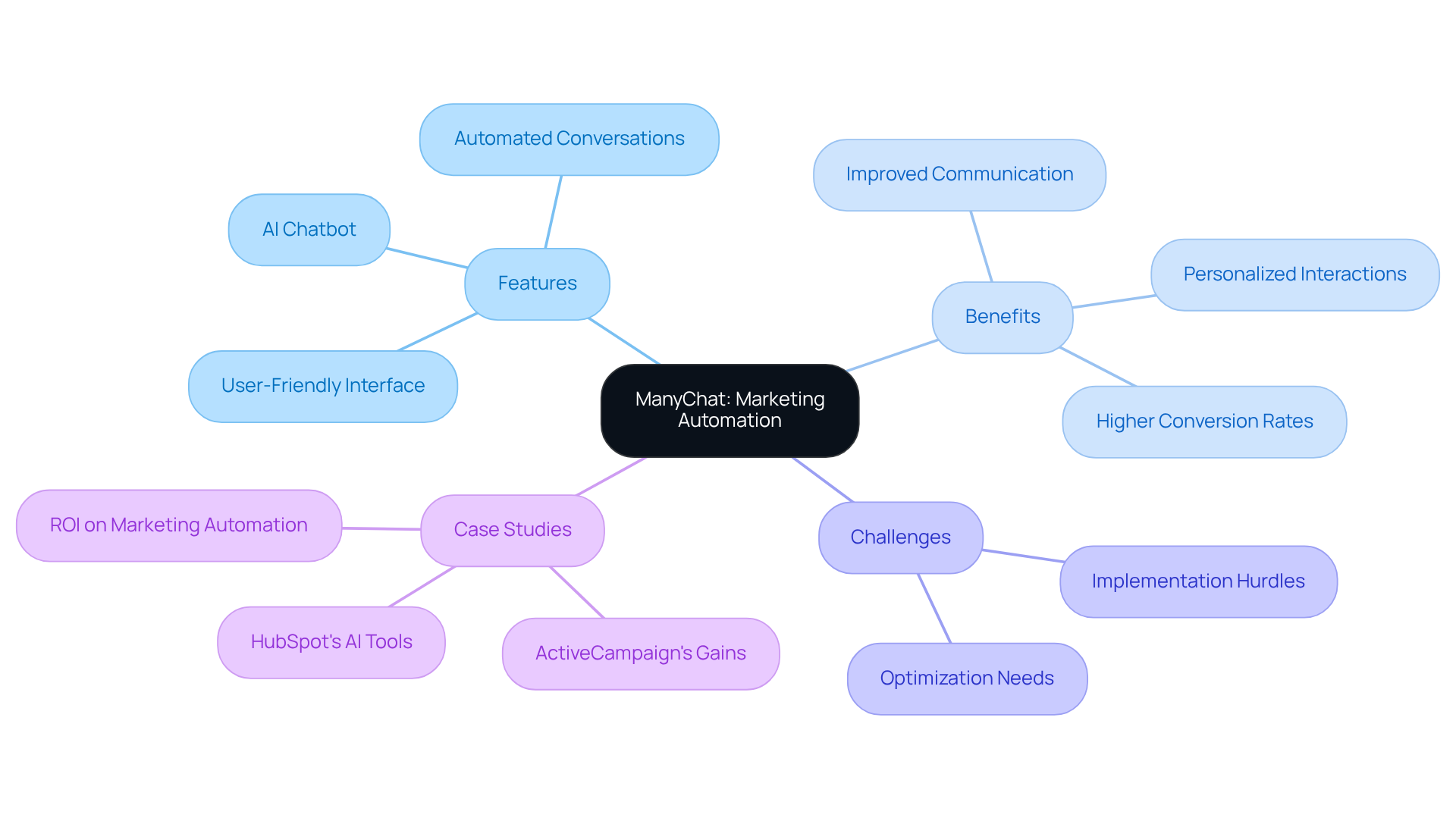 The central node represents ManyChat, while the branches show its features, benefits, and challenges. Each branch helps you understand how ManyChat contributes to marketing automation and lead conversion.