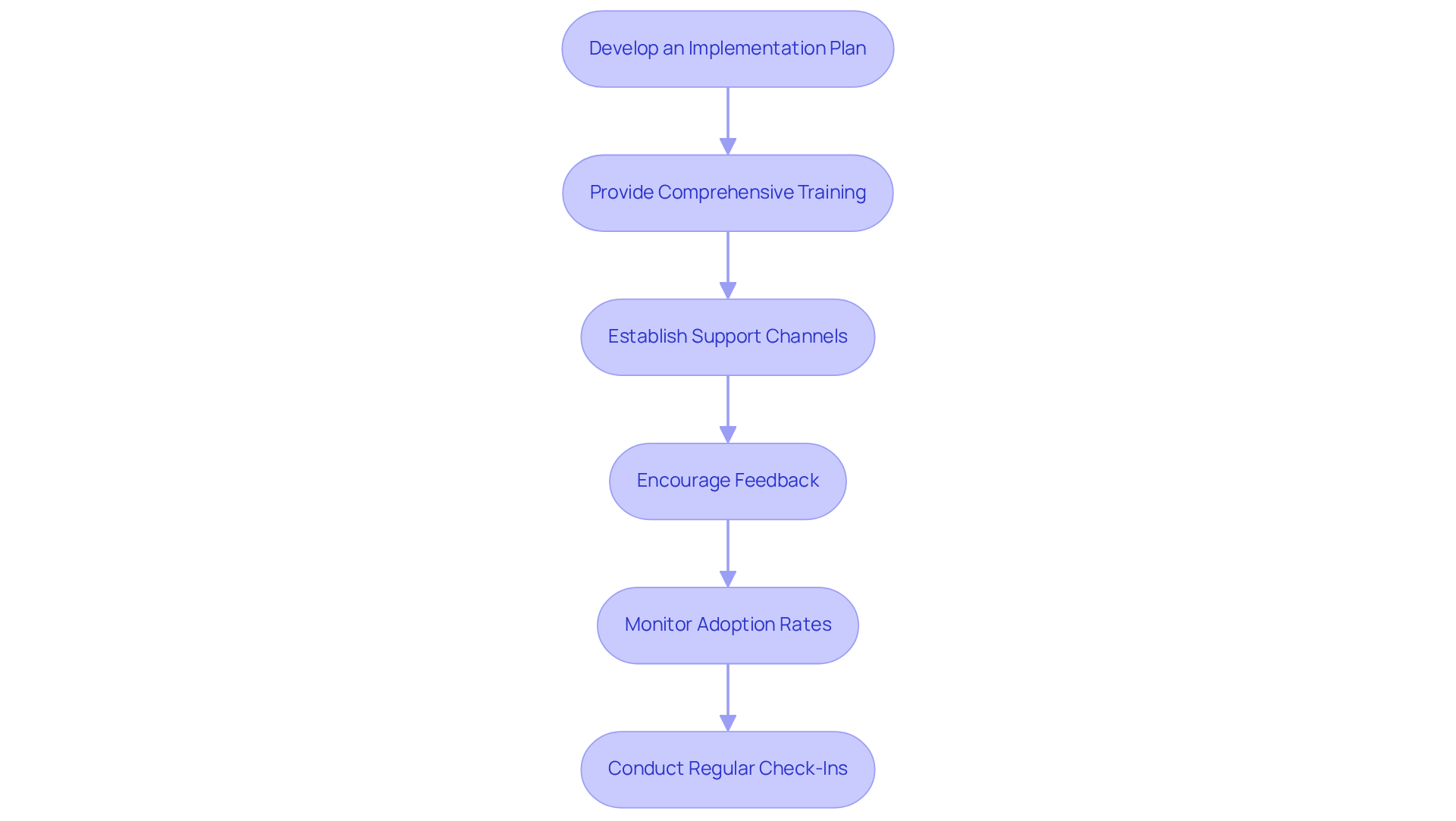 Each box represents a crucial step in the implementation process. Follow the arrows to see how each step leads to the next, ensuring a smooth transition to the new system.