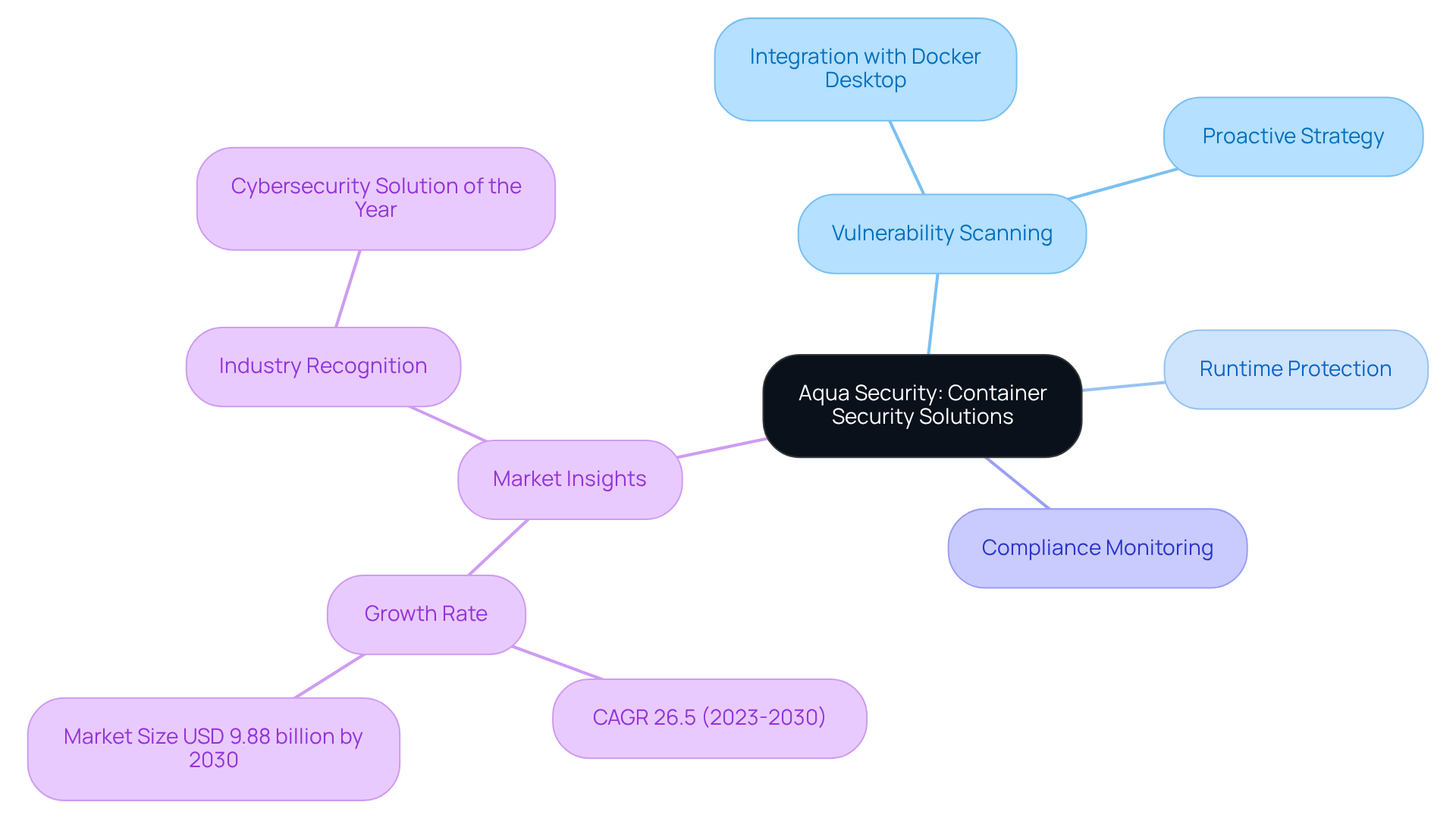 The center represents Aqua Security's main focus on container security, with branches showing specific features and insights. Each branch highlights an important aspect of their offerings, making it easy to understand how they contribute to overall security. The center represents Aqua Security's main focus on container security, with branches showing specific features and insights. Each branch highlights an important aspect of their offerings, making it easy to understand how they contribute to overall security.
