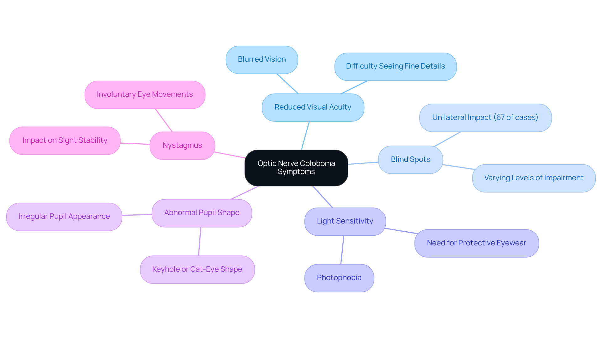 The central node represents the condition, and each branch shows a different symptom. Follow the branches to learn about each symptom and how they relate to optic nerve coloboma.