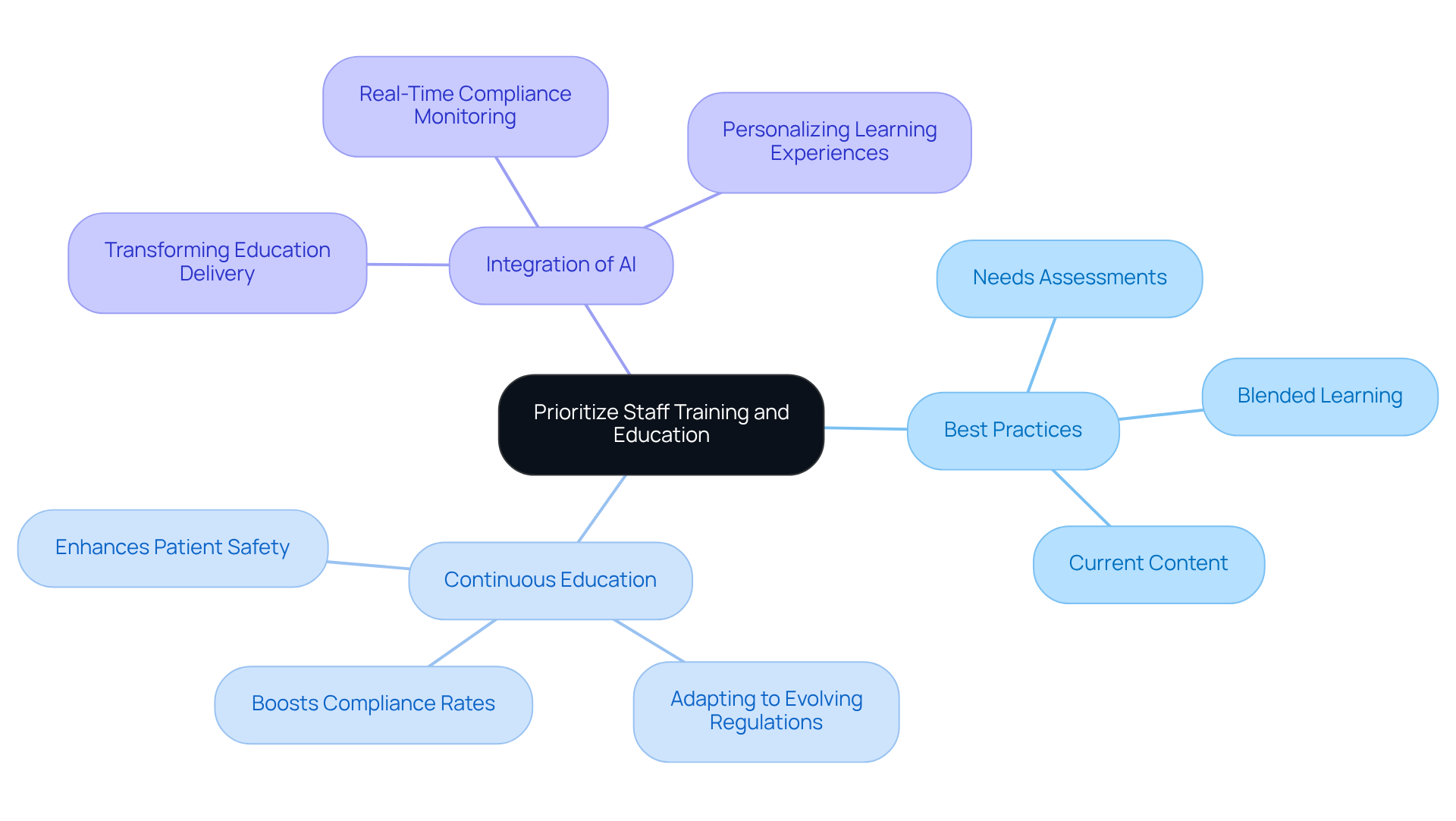 This mindmap starts with the main idea of prioritizing staff training and education at the center. From there, you can explore various best practices and concepts that support this goal. Each branch represents a different aspect of training, showing how they connect to the overall aim of improving compliance and patient safety.