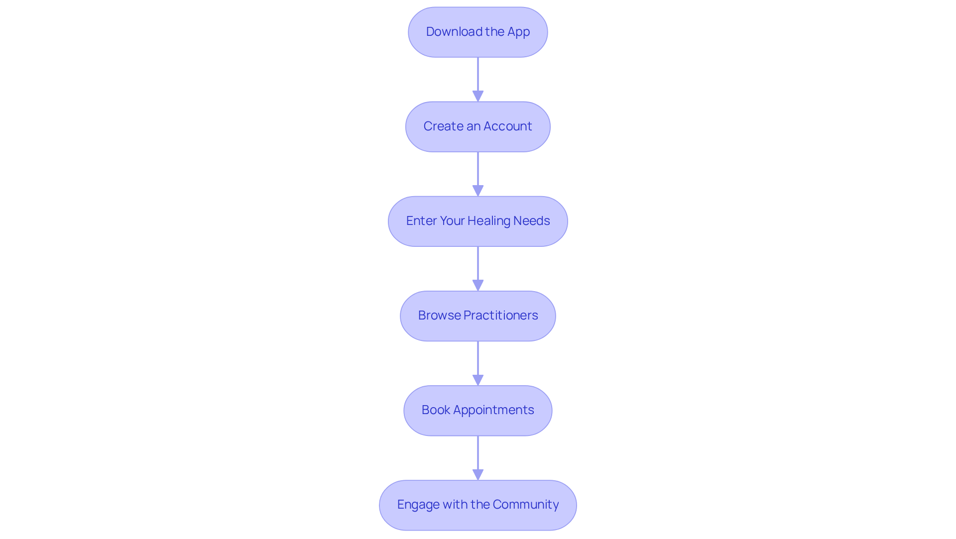 Each box represents a step in using the Spine App. Follow the arrows to see how to navigate from downloading the app to engaging with the community of practitioners.