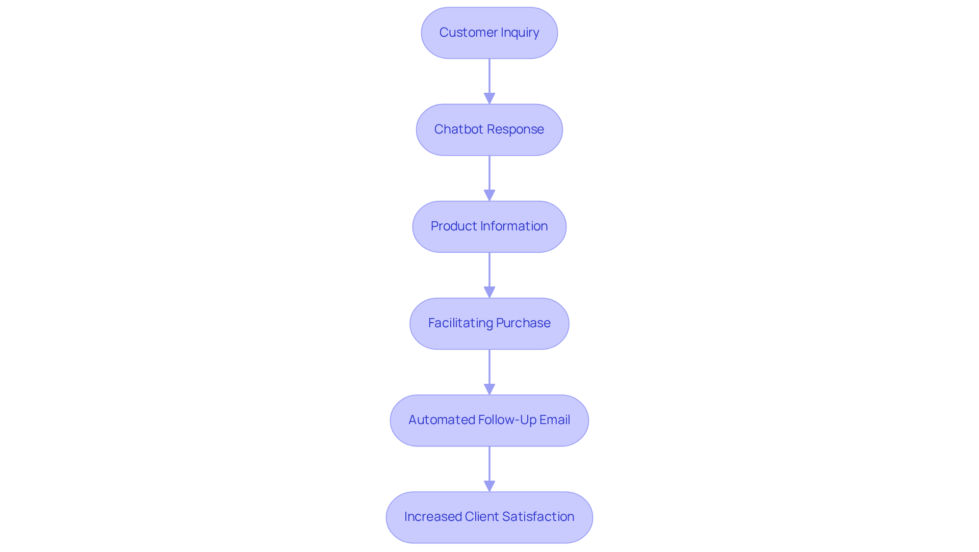 Each box represents a step in the automation process. Follow the arrows to see how customer inquiries are handled and how this leads to improved satisfaction and sales.