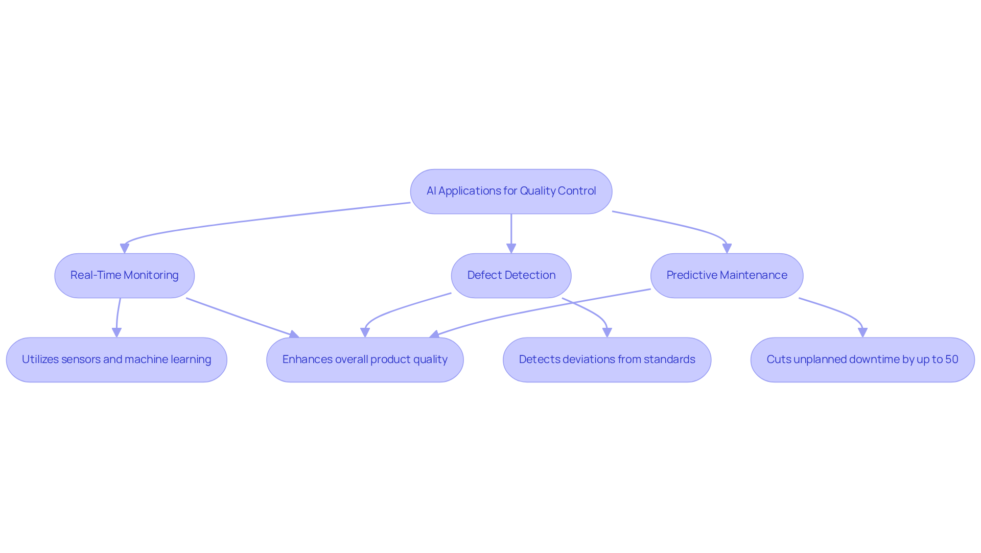This flowchart shows how AI technologies improve quality control in manufacturing. Each step leads to better product quality and efficiency, helping manufacturers stay competitive. This flowchart shows how AI technologies improve quality control in manufacturing. Each step leads to better product quality and efficiency, helping manufacturers stay competitive.