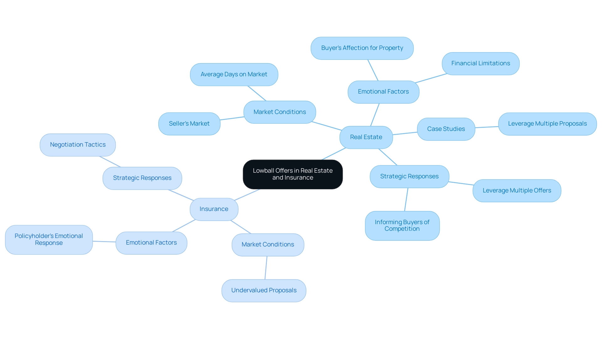 What is a Low Ball Offer? Understanding Its Meaning and Implications ...