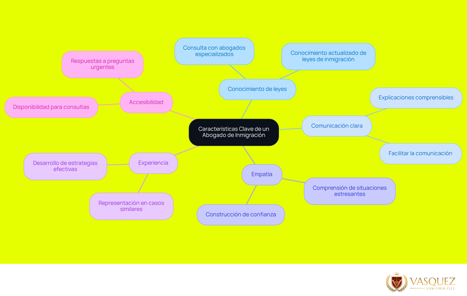 El nodo central representa el tema principal, mientras que las ramas muestran las cualidades esenciales que debe tener un abogado de inmigración. Cada rama puede tener detalles adicionales que explican por qué cada cualidad es importante.