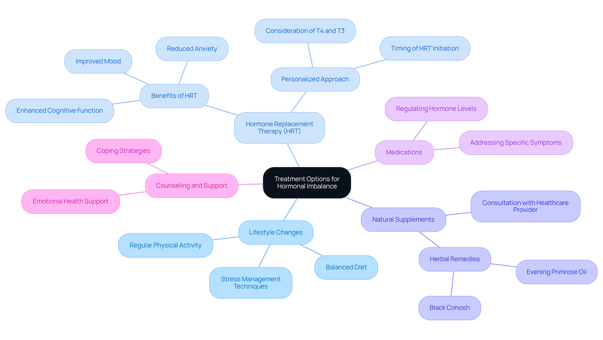 This mindmap starts with the main topic in the center and branches out to show different treatment options. Each branch represents a category of treatment, and you can follow the sub-branches to learn more about specific actions or considerations within each category.