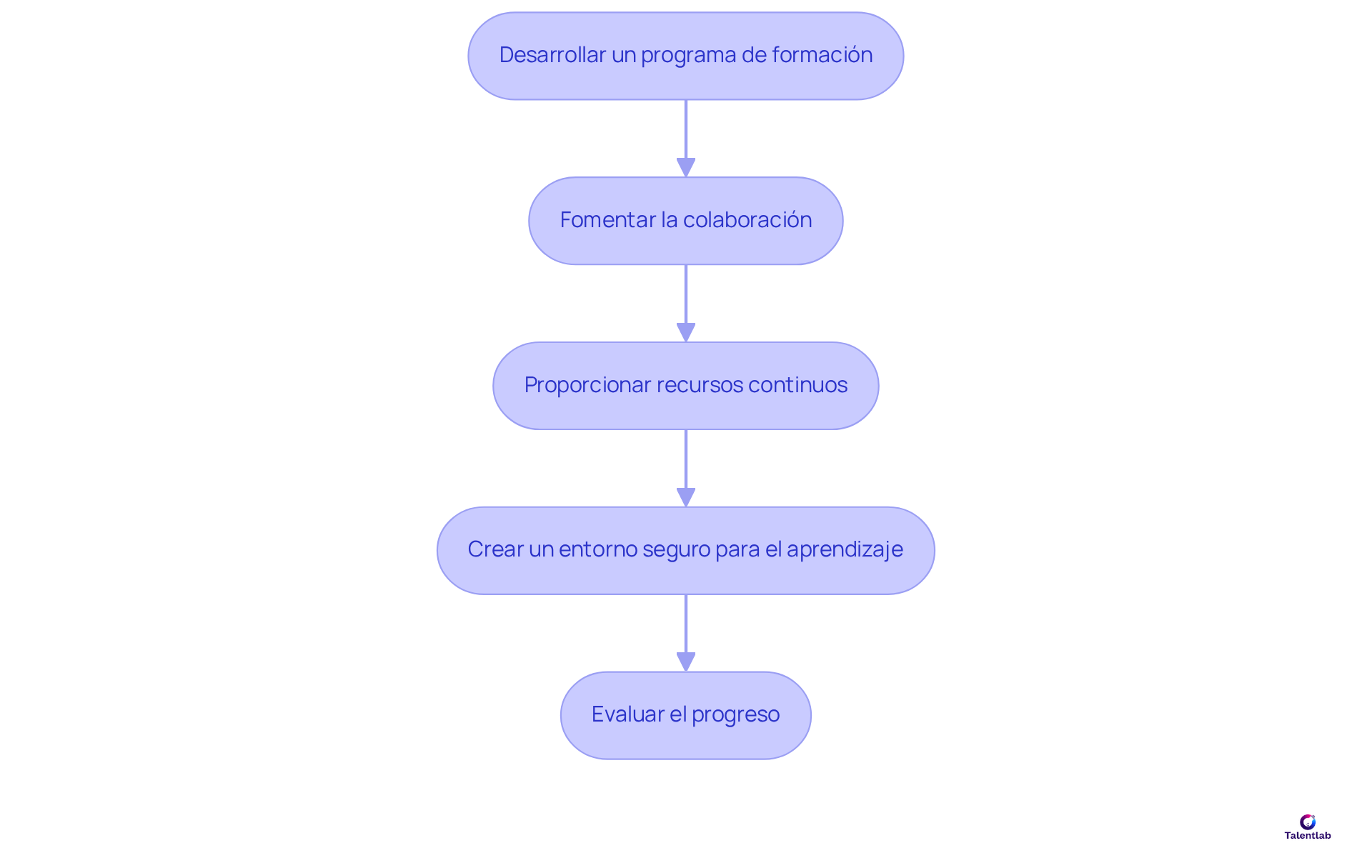 Cada cuadro representa un paso en el proceso de capacitación. Sigue las flechas para ver cómo cada etapa se conecta y contribuye a la adopción de la mentalidad ágil en el equipo.