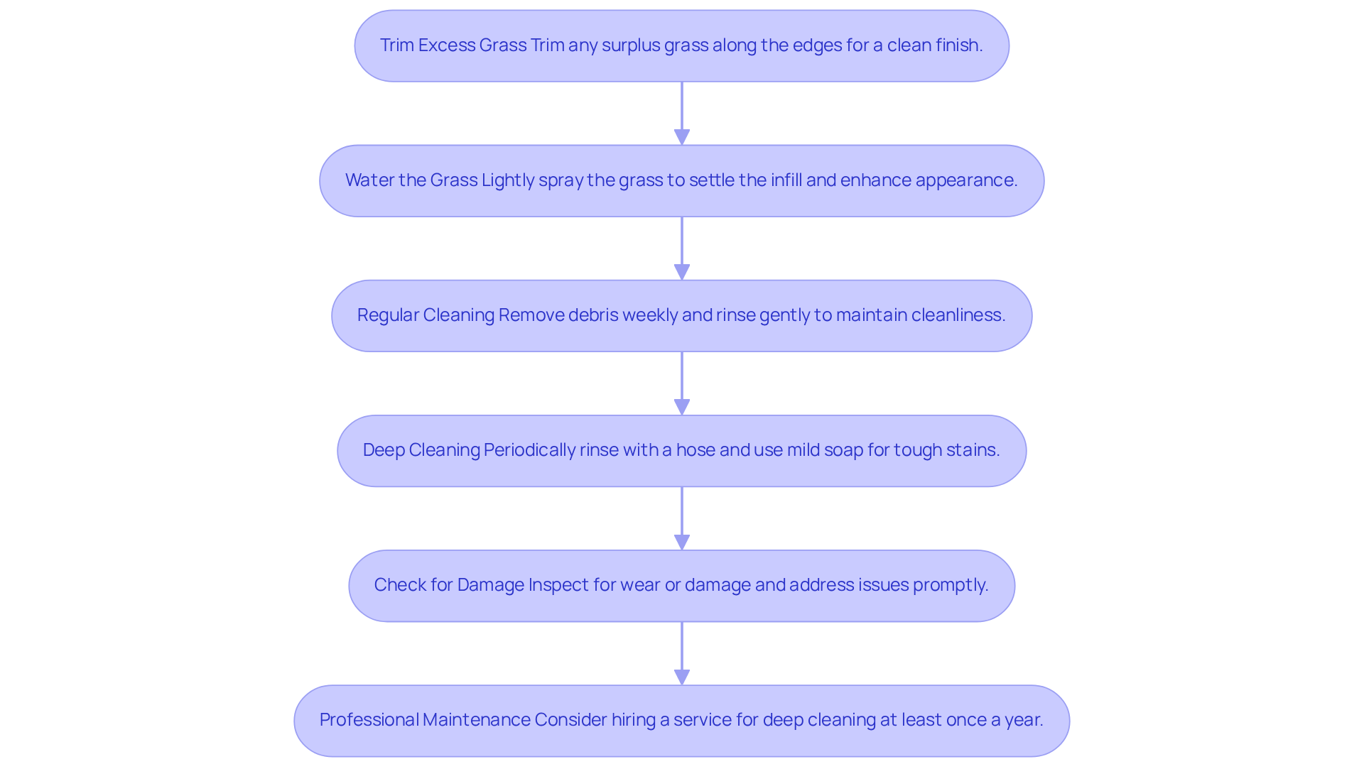 Follow the arrows to see the steps for maintaining your synthetic grass. Each box shows a specific action you should take to keep your lawn looking great and lasting longer. Start with trimming the edges and work your way down to professional maintenance!