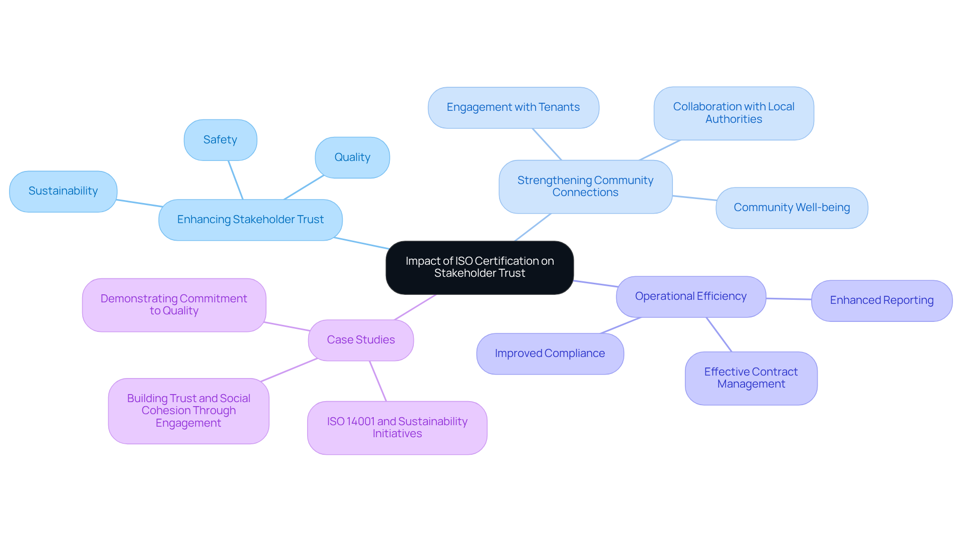 The center shows the main topic of ISO certification. Branches illustrate how it influences various aspects like trust, community ties, and operational success. Follow the lines to understand how these elements connect and contribute to overall community well-being.