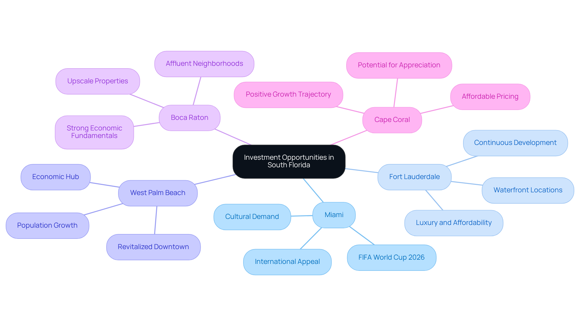 The central node represents the overall investment theme, while each branch highlights a specific location with its unique selling points. Explore the sub-branches to understand what makes each area attractive for investment.
