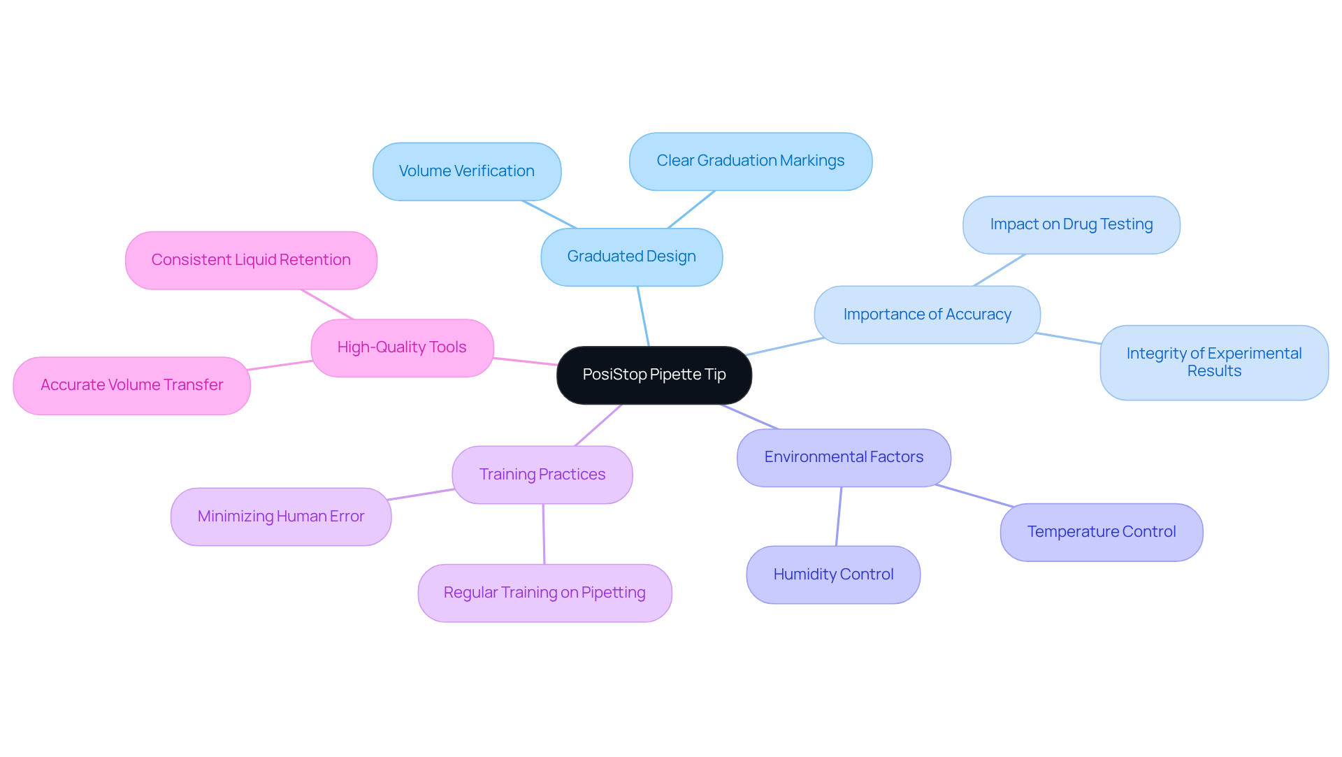 The central node represents the PosiStop tip. Each branch represents a key aspect of its design and use, helping you understand how each factor contributes to accuracy and precision in laboratory environments.