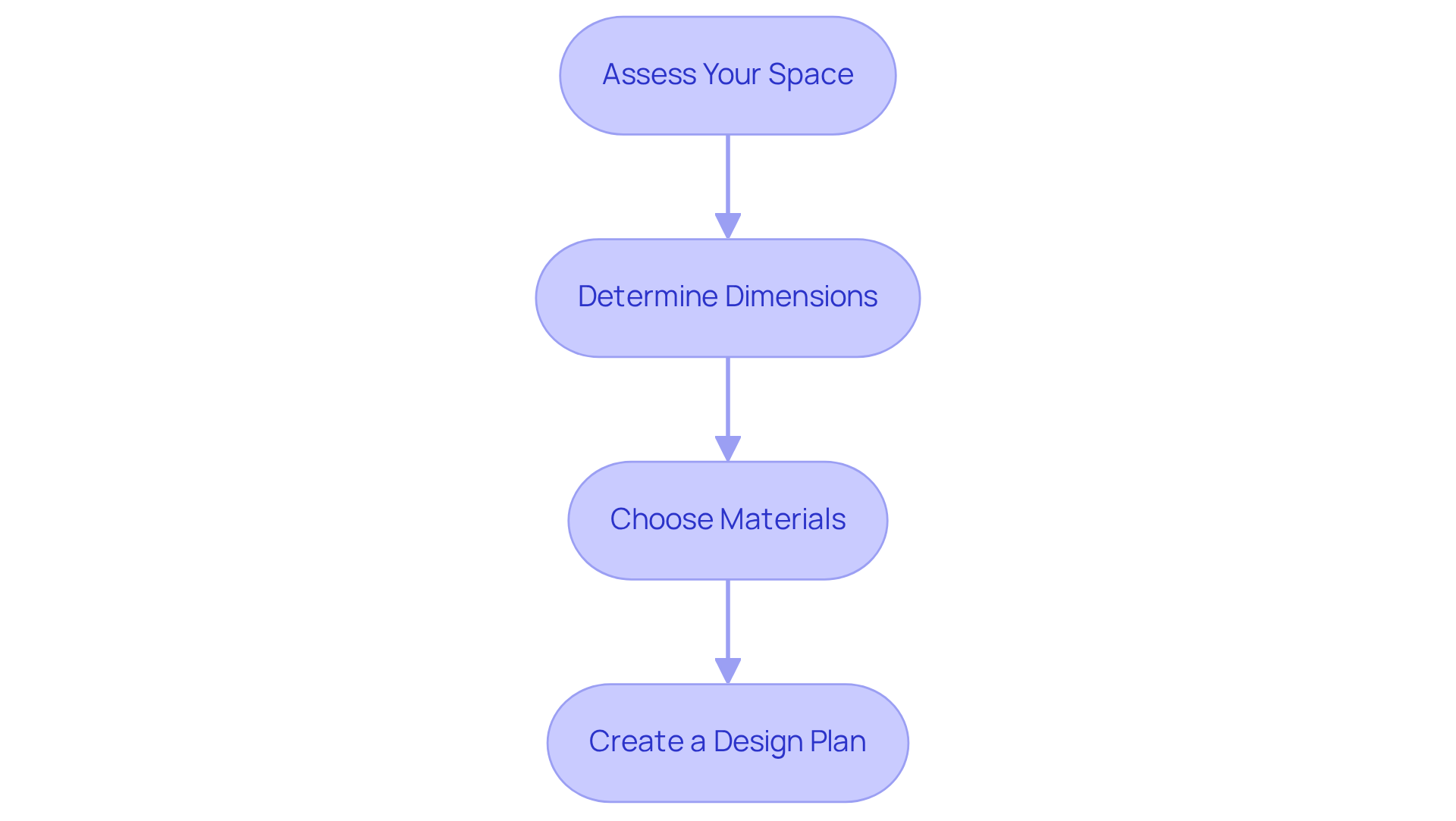 Each box represents a crucial step in your stairway project. Follow the arrows to see how each step leads to the next, ensuring a smooth planning and design process.