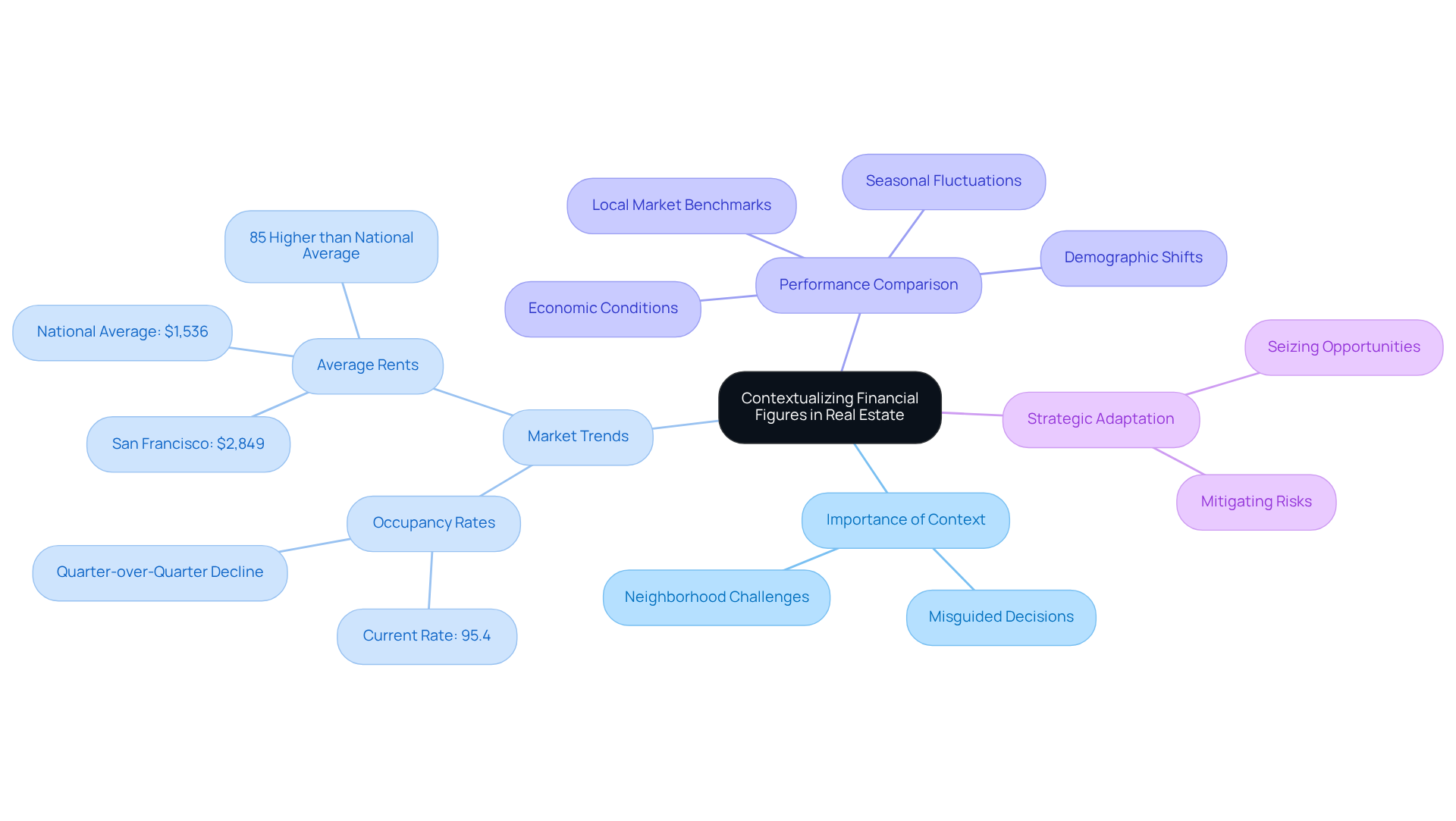 The central node represents the main theme, while branches show key areas of focus. Each sub-branch provides deeper insights into how context influences financial decisions in real estate.