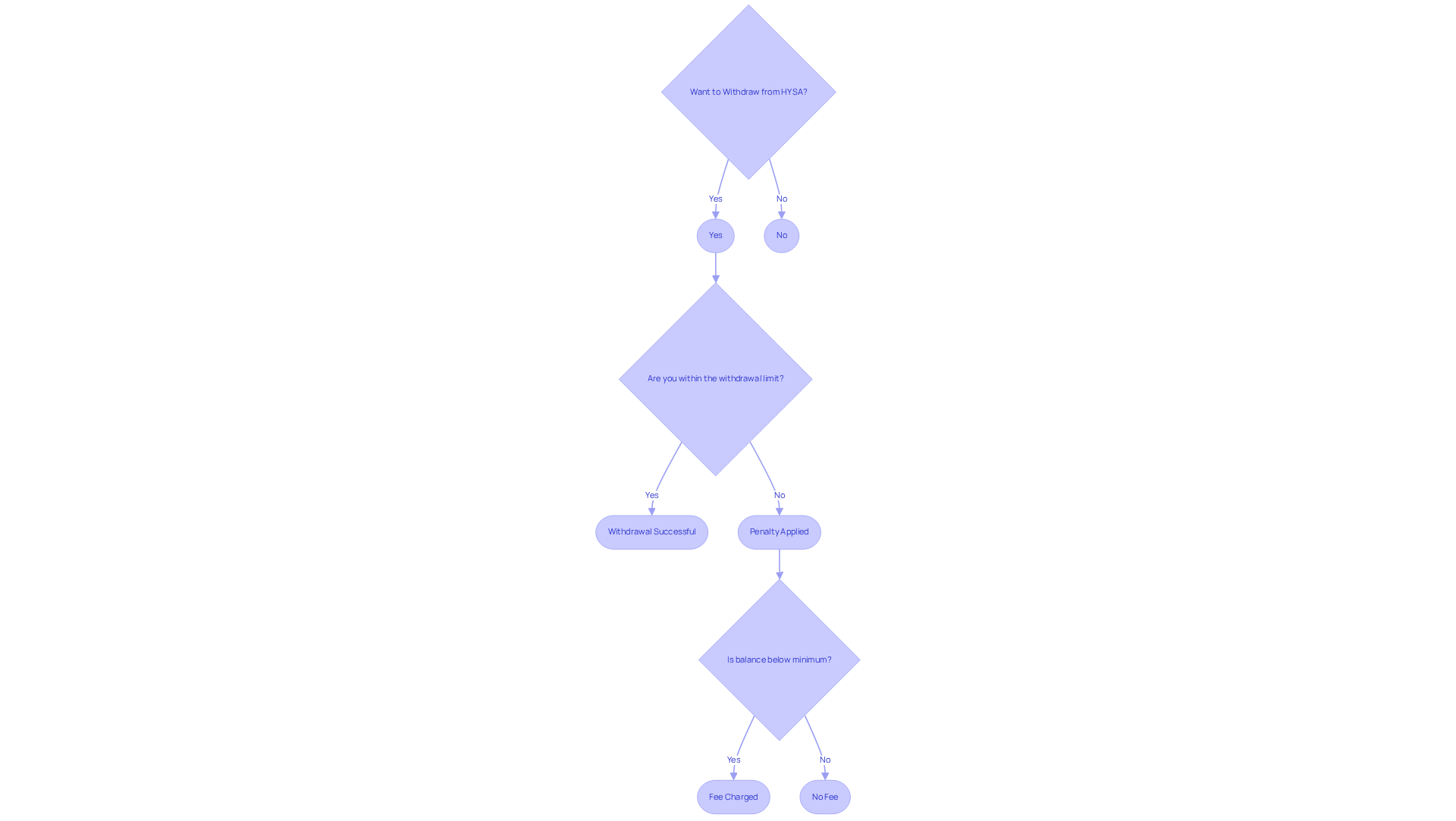 Follow the arrows to see the steps involved in withdrawing from a HYSA. Each decision point shows what happens next, whether you can withdraw without penalty or if fees apply. Follow the arrows to see the steps involved in withdrawing from a HYSA. Each decision point shows what happens next, whether you can withdraw without penalty or if fees apply.