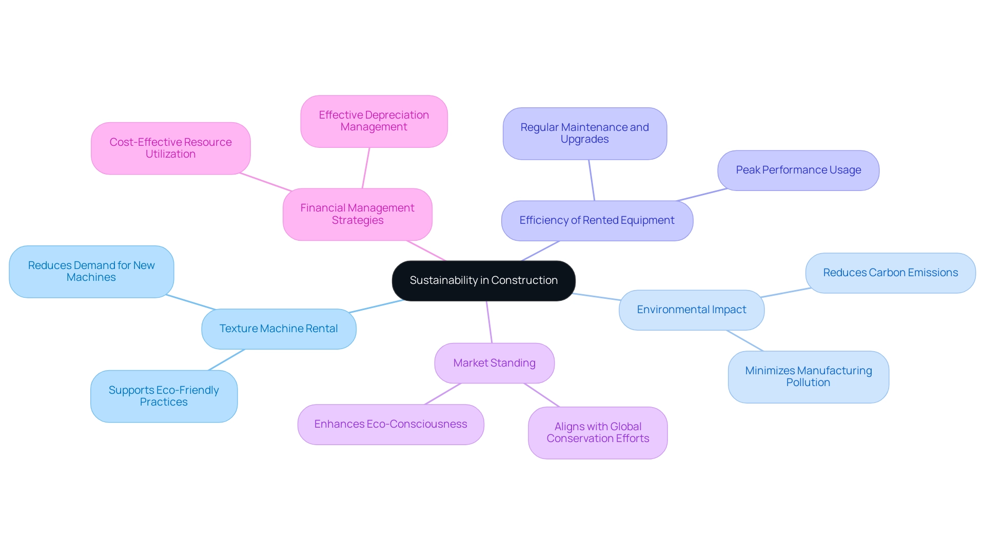 Each branch represents a key aspect of sustainability in construction, with color coding to differentiate between main themes and their related subtopics.