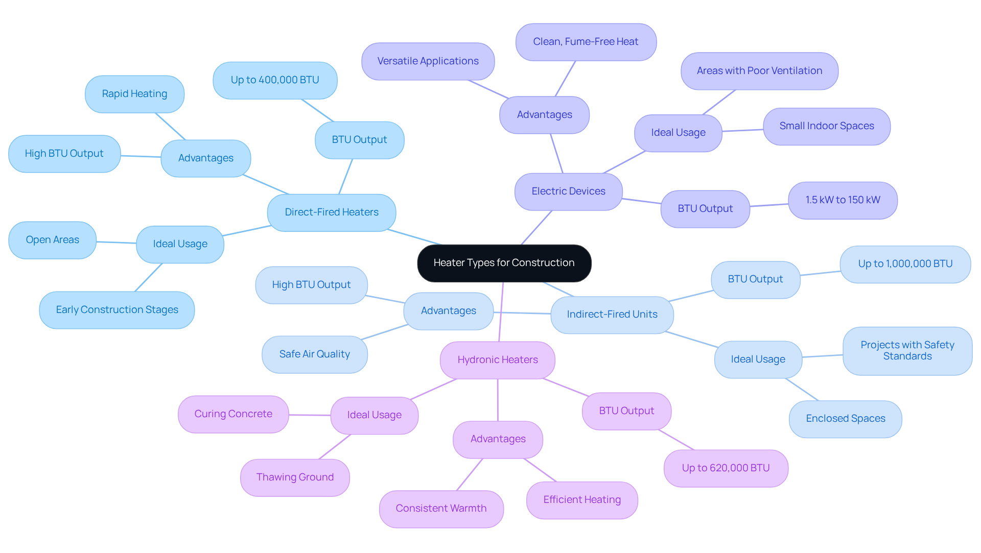 The central node represents the main topic of heater types. Each branch shows a specific type of heater, and the sub-branches provide details about their benefits and applications. This layout helps you quickly see which heater might be best for your construction project.
