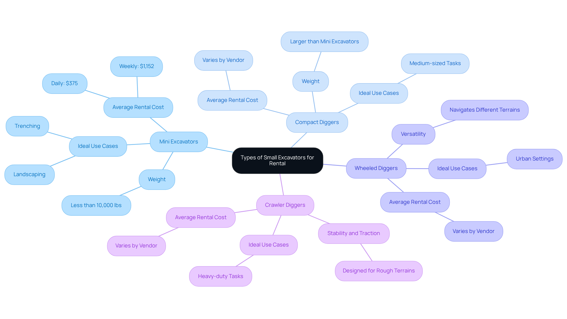 This mindmap starts with the main topic in the center and branches out to show different types of small excavators. Each branch represents a category, and the sub-branches provide details about their features and uses. This layout helps you quickly see the options available and understand which excavator might be best for your project.