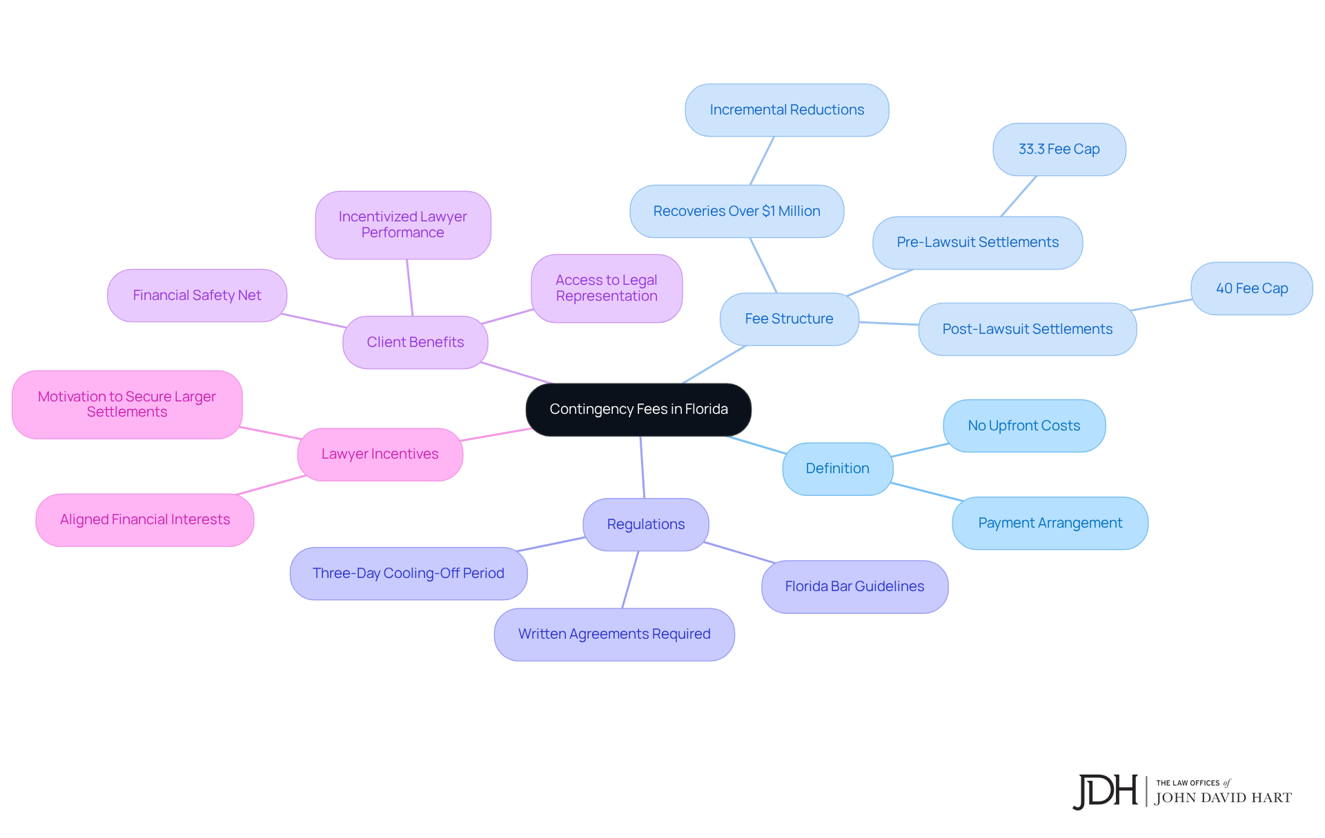 Start at the center with the main idea about contingency fees, then explore each branch to learn about regulations, percentages, and advantages for clients and lawyers. The colors help differentiate each section for easier understanding. Start at the center with the main idea about contingency fees, then explore each branch to learn about regulations, percentages, and advantages for clients and lawyers. The colors help differentiate each section for easier understanding.