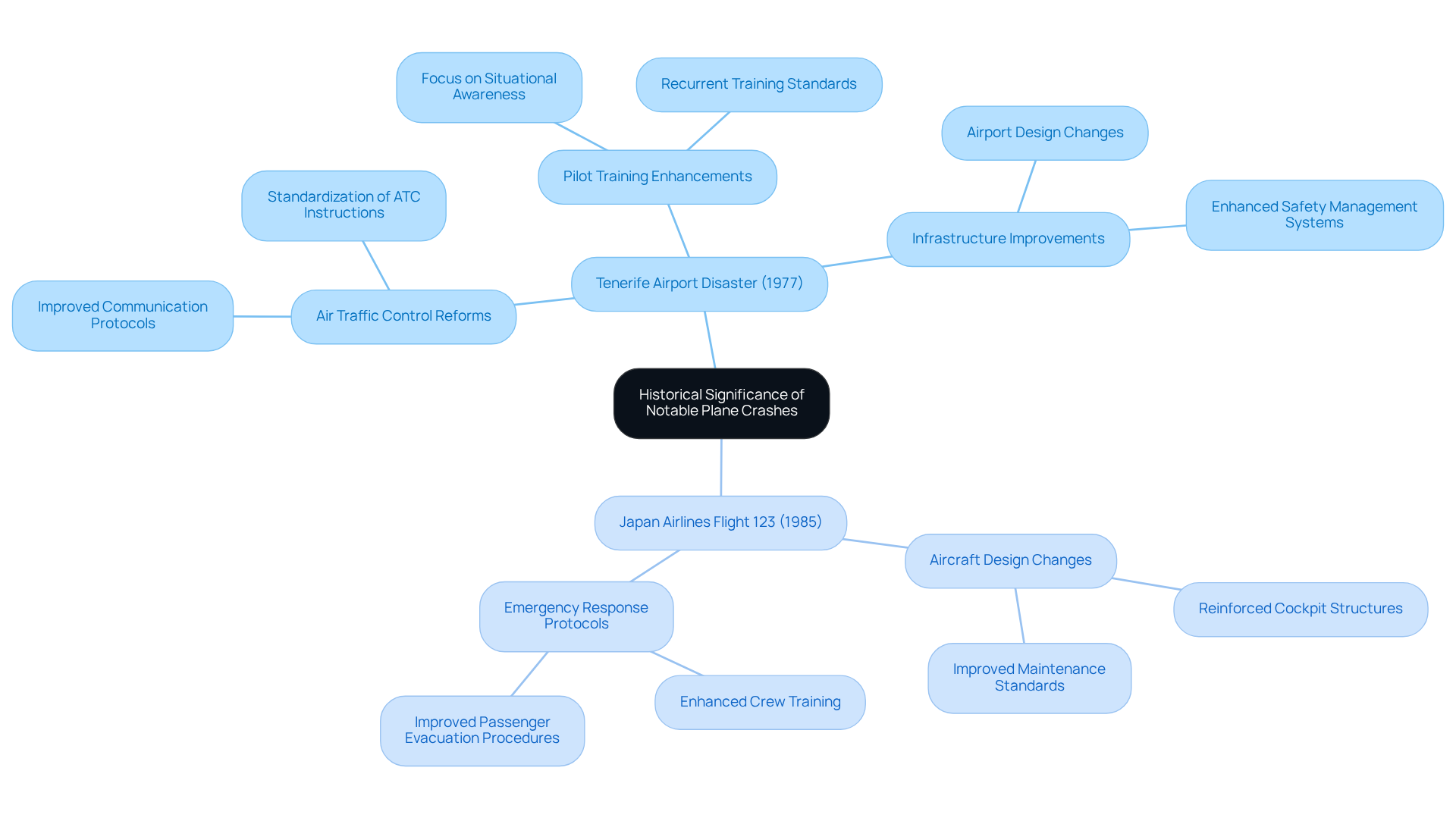 This mindmap starts with the central theme of significant plane crashes. Each branch represents a specific incident, and the sub-branches show the changes and reforms that resulted from these tragedies. It's a way to visualize how these events have shaped aviation safety and practices.