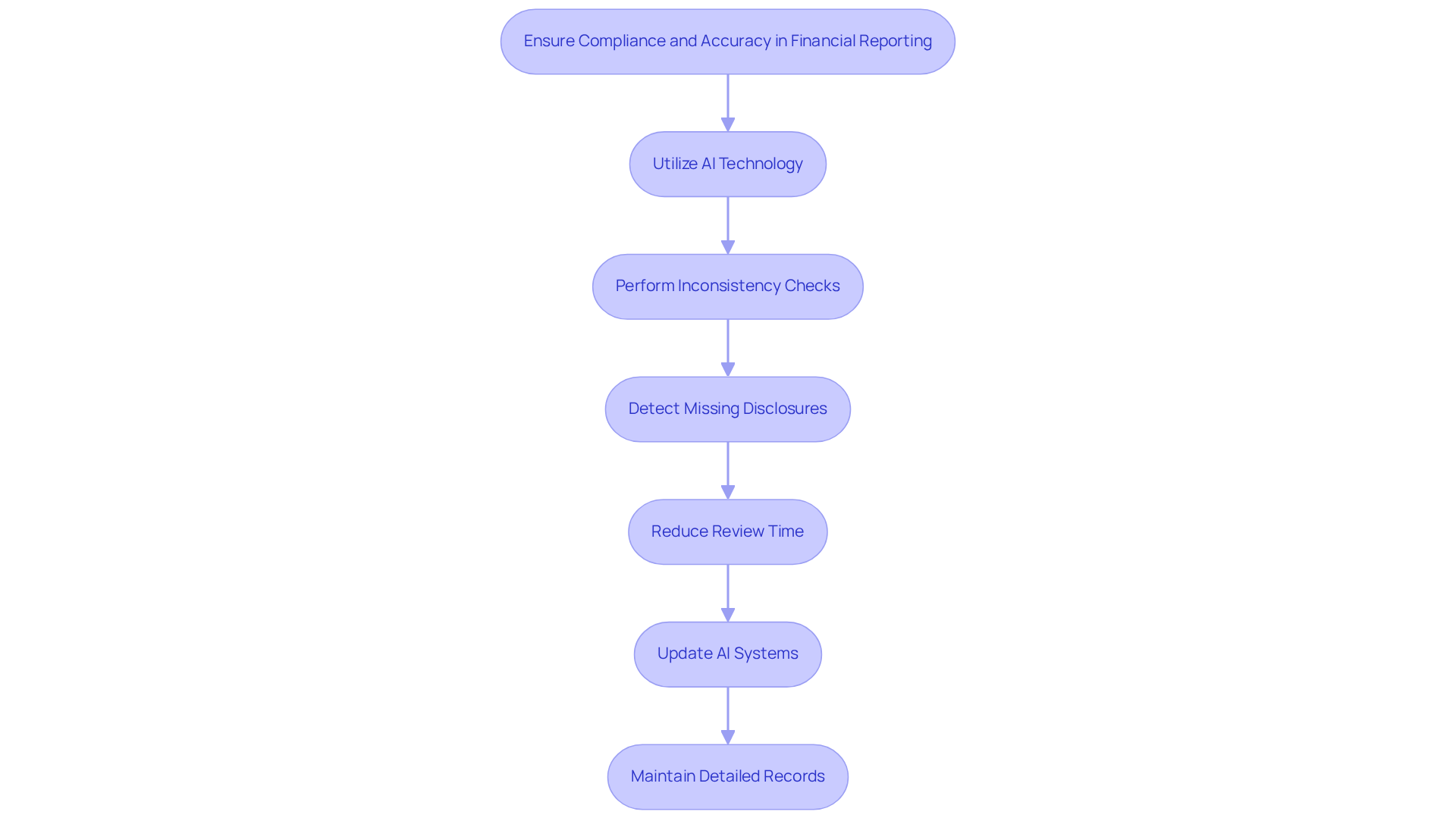 Each step in the flowchart represents a crucial part of the process to enhance financial reporting accuracy and compliance. Follow the arrows to see how each action leads to the next, ultimately improving the overall reporting efficiency.
