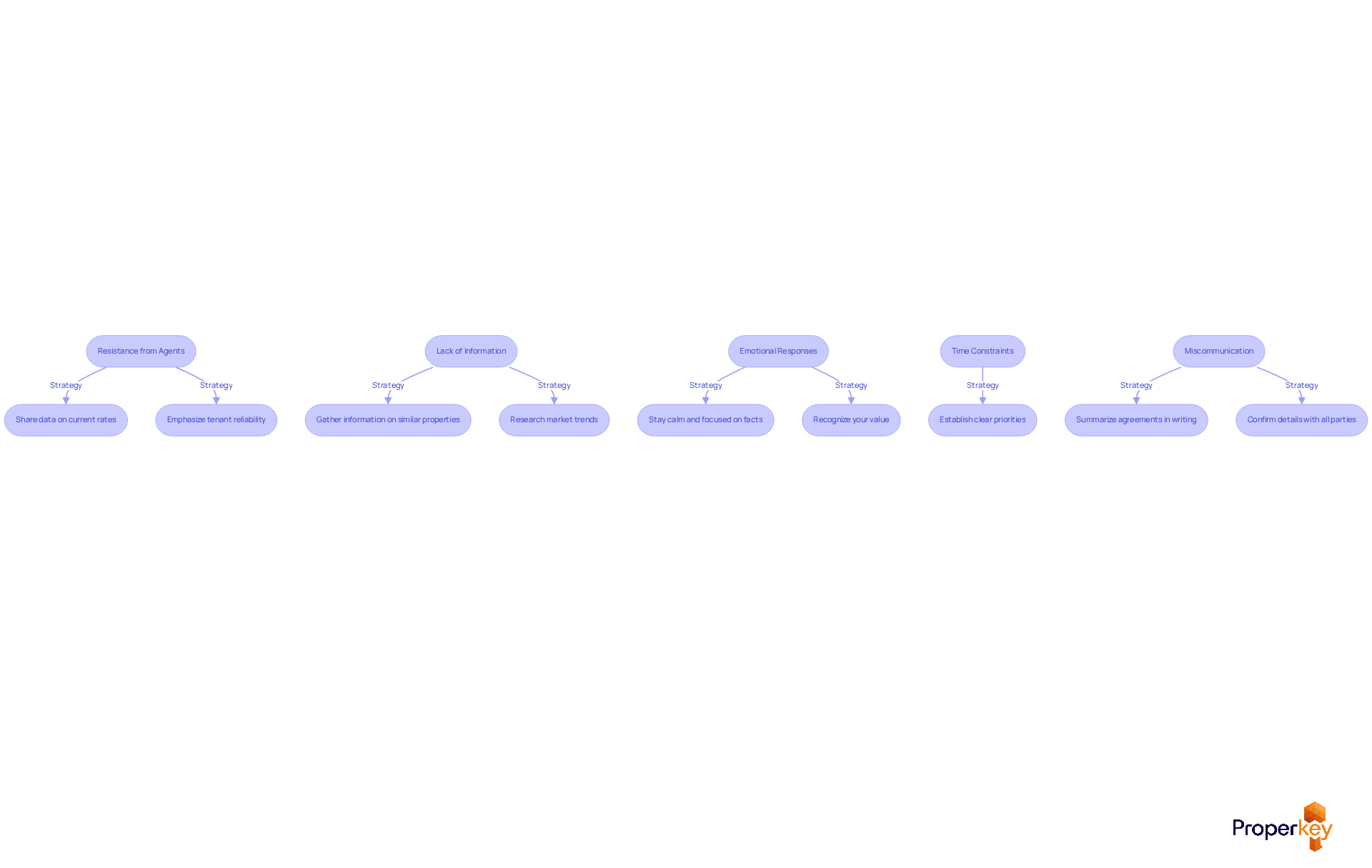 Each box represents a common challenge you might face when negotiating rental commissions. The arrows guide you through strategies to overcome these challenges, helping you stay focused and informed during your negotiations.