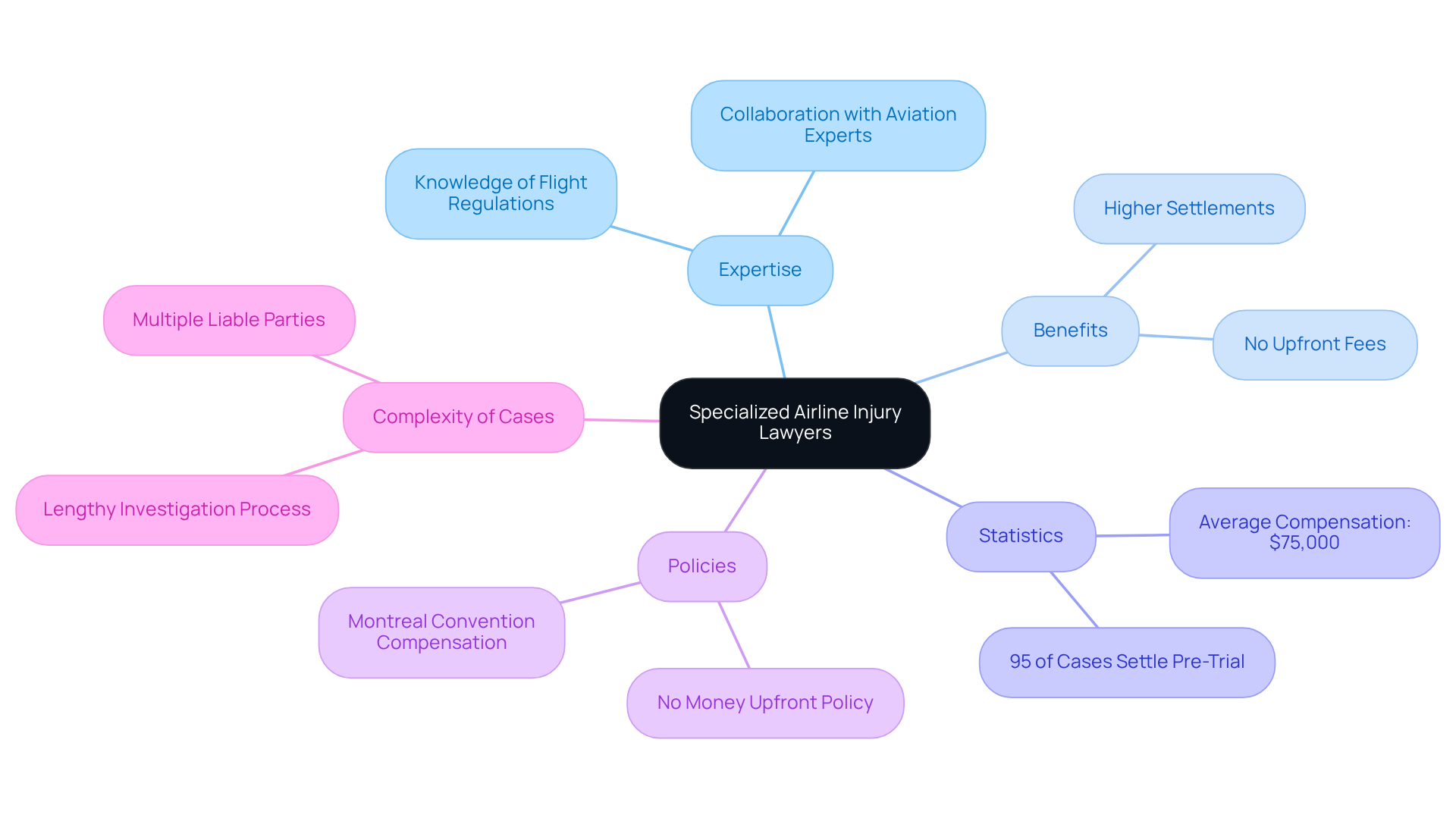 The central node represents the main topic, while the branches show the various benefits and important aspects of hiring specialized lawyers. Each color-coded branch helps you easily identify different areas of focus.