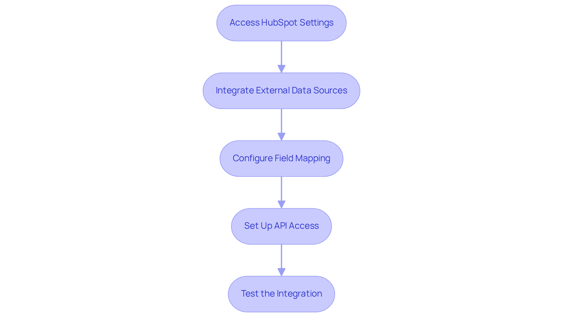 Each box represents a step in the integration process. Follow the arrows to see how to move from one step to the next, ensuring a smooth setup.