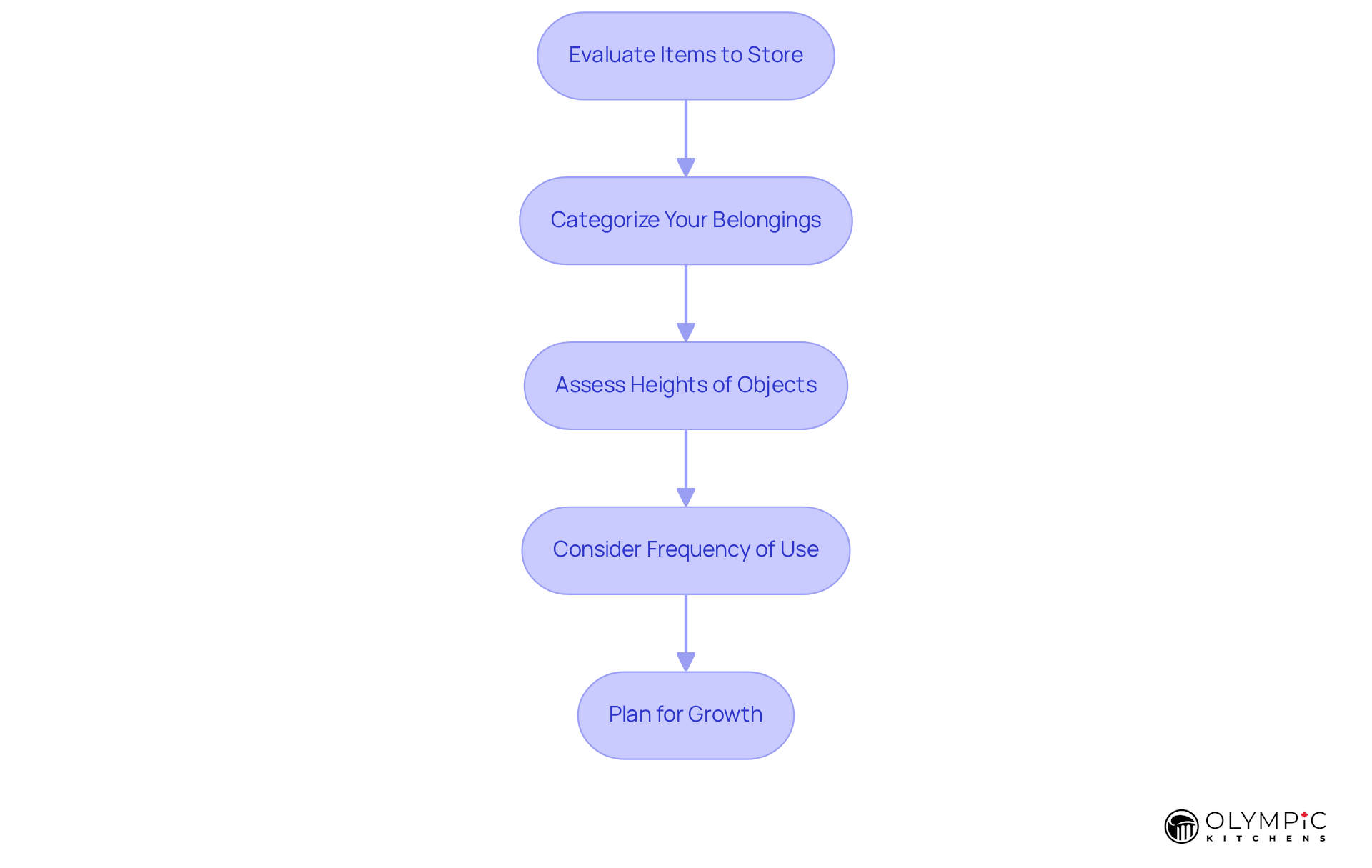 Each box represents a step in the process of organizing your closet. Follow the arrows to see how to evaluate your storage needs effectively. Each box represents a step in the process of organizing your closet. Follow the arrows to see how to evaluate your storage needs effectively.
