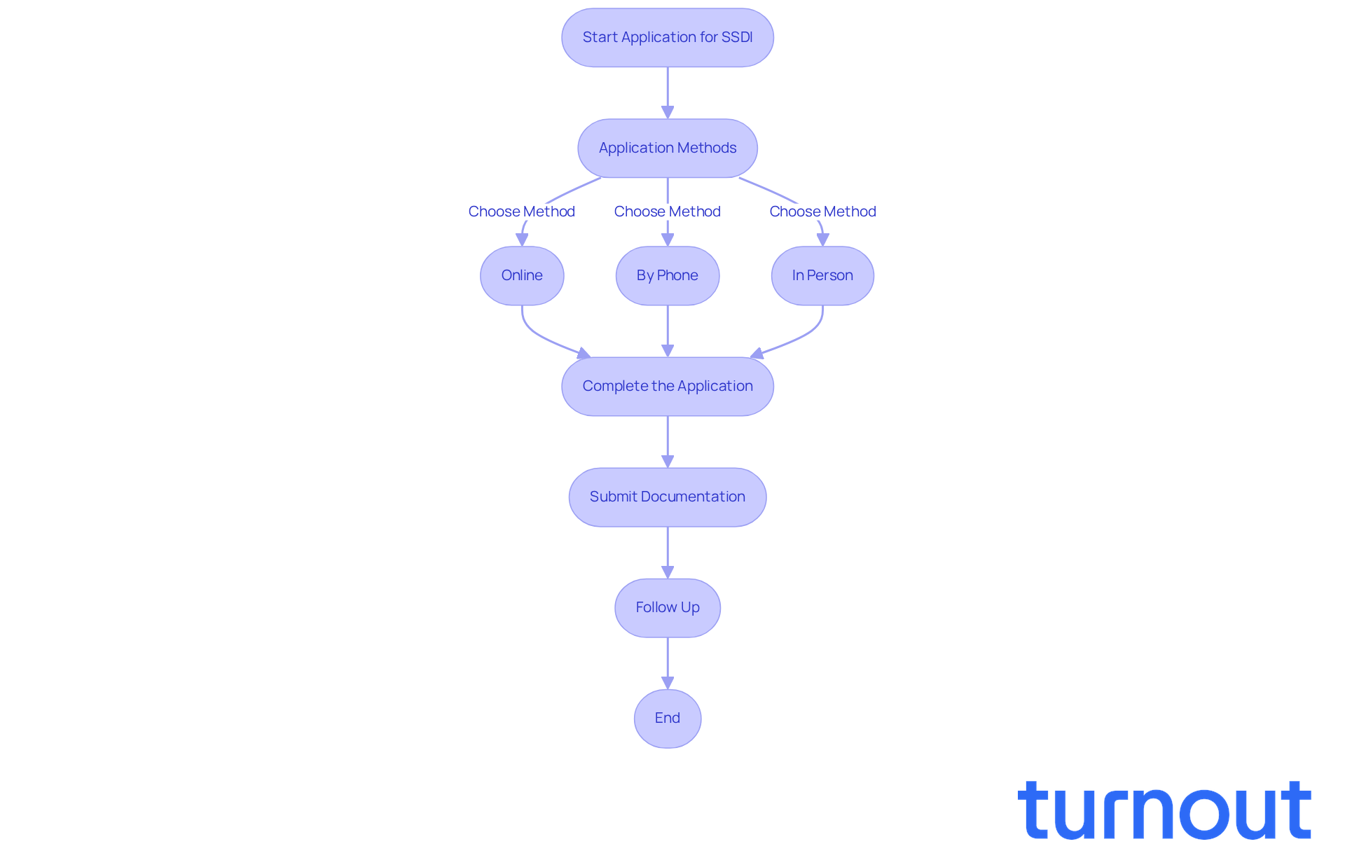 This flowchart guides you through the application process for SSDI. Start at the top and follow the arrows to see how to apply, what steps to take, and how to stay informed about your application status.