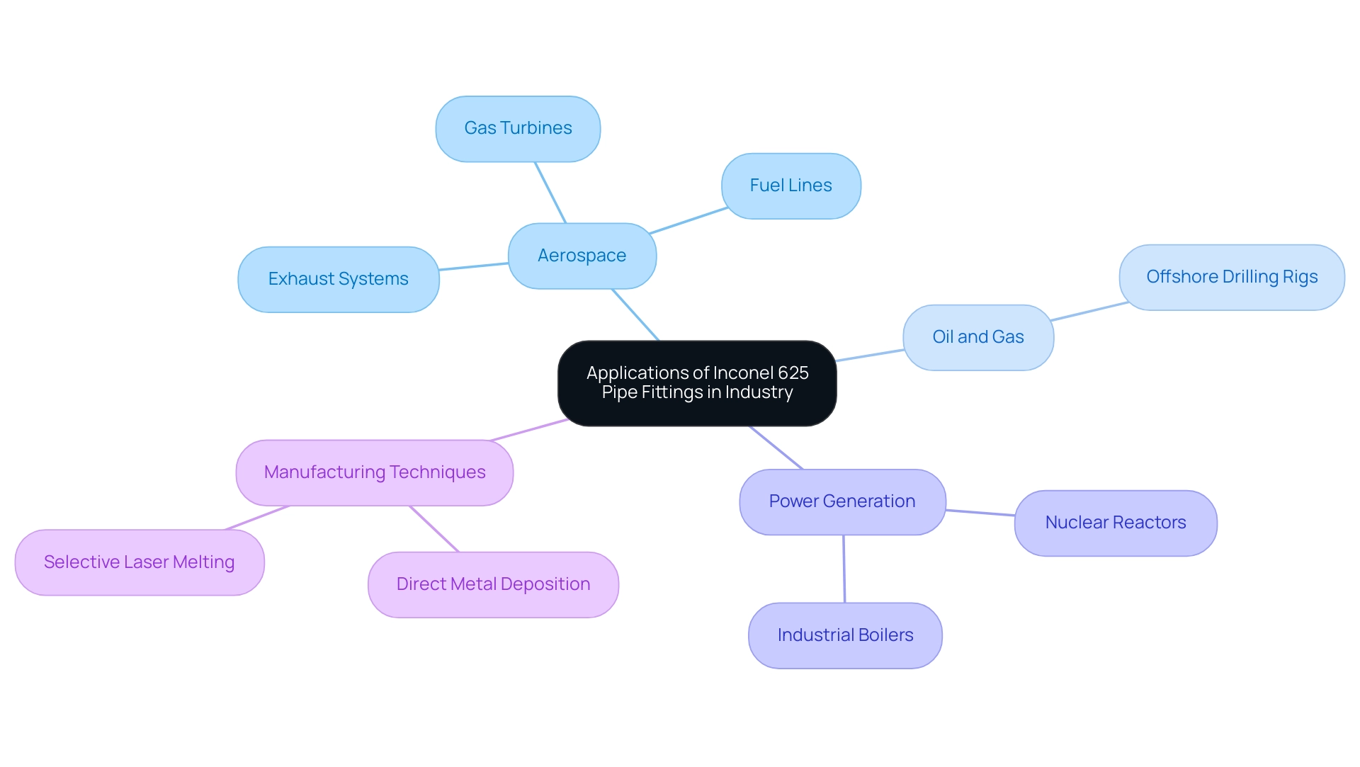 Each branch represents an industry sector or production technique, with sub-branches detailing specific applications, color-coded for easy understanding.